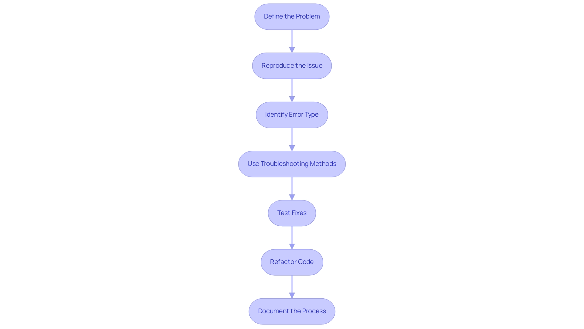 Each box represents a step in the debugging process, and the arrows indicate the sequential flow from one step to the next.