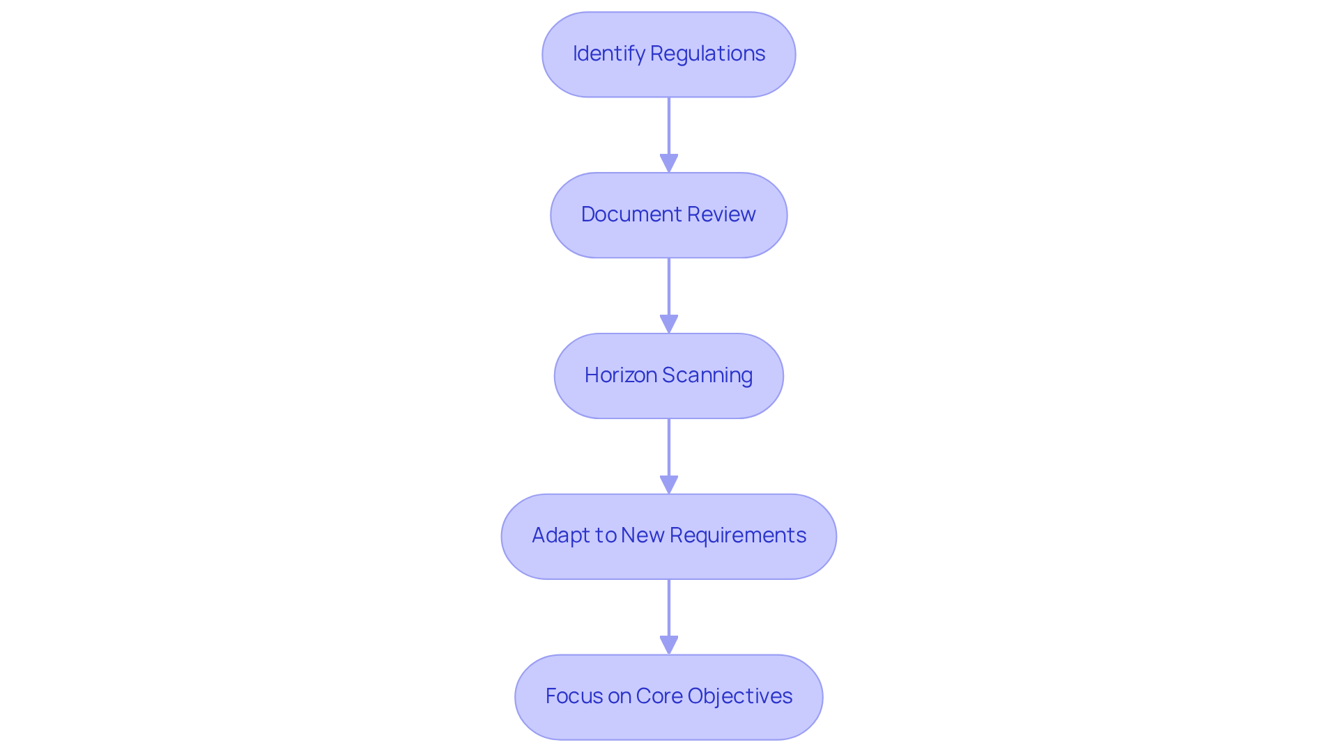 Each box represents a step in the compliance process. Follow the arrows to see how Myriad AI's tools help streamline each stage, making it easier for finance teams to adapt and focus on what matters most.