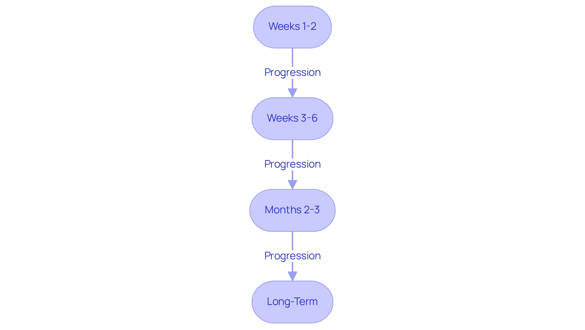 Each box represents a phase of recovery after ptosis surgery. Follow the arrows to see how your healing journey unfolds over time, from initial swelling to long-term results. Each box represents a phase of recovery after ptosis surgery. Follow the arrows to see how your healing journey unfolds over time, from initial swelling to long-term results.