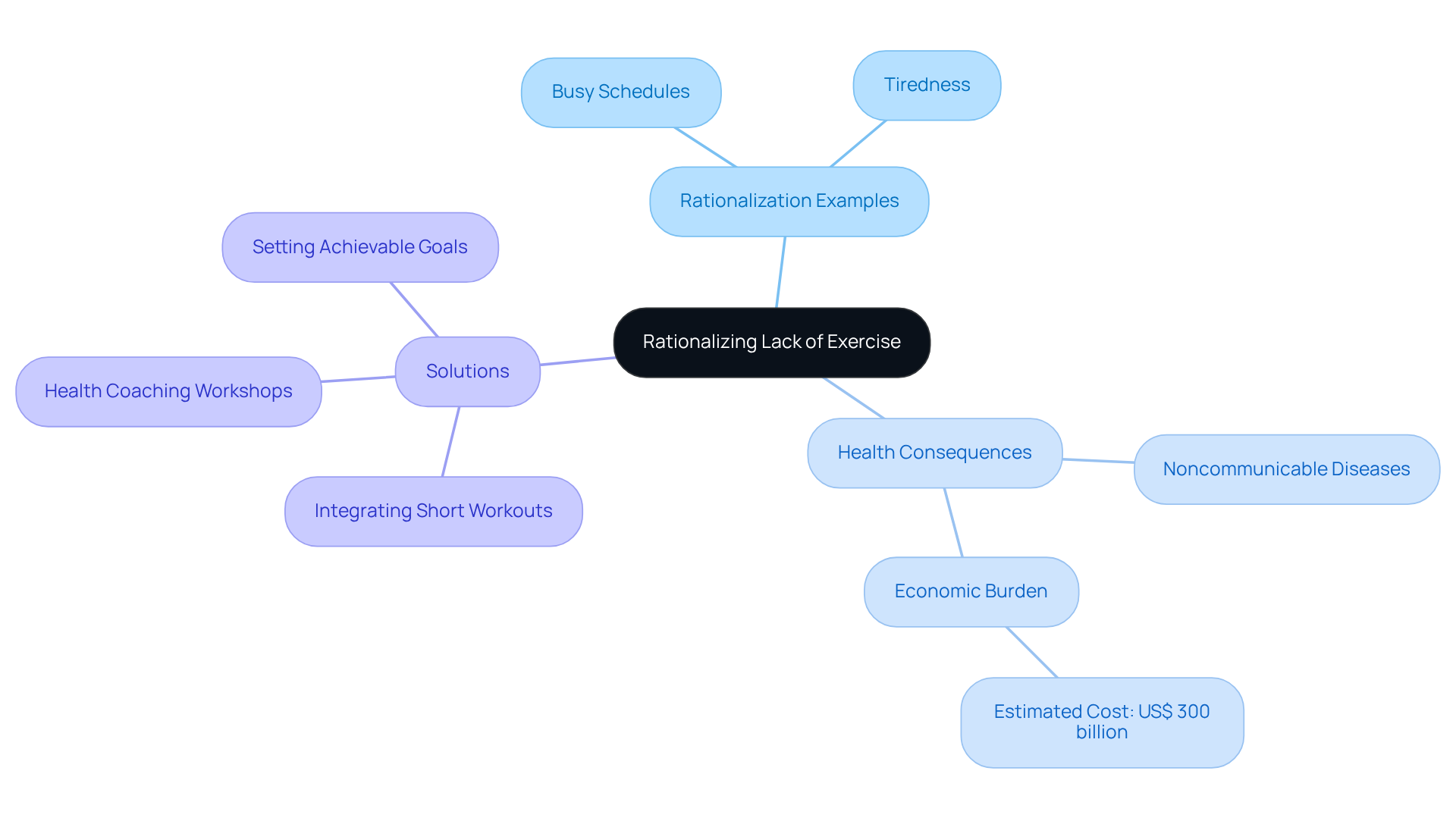Start at the center with the main idea, then follow the branches to explore examples of rationalization, the health impacts of inactivity, and practical solutions to incorporate exercise into daily life.