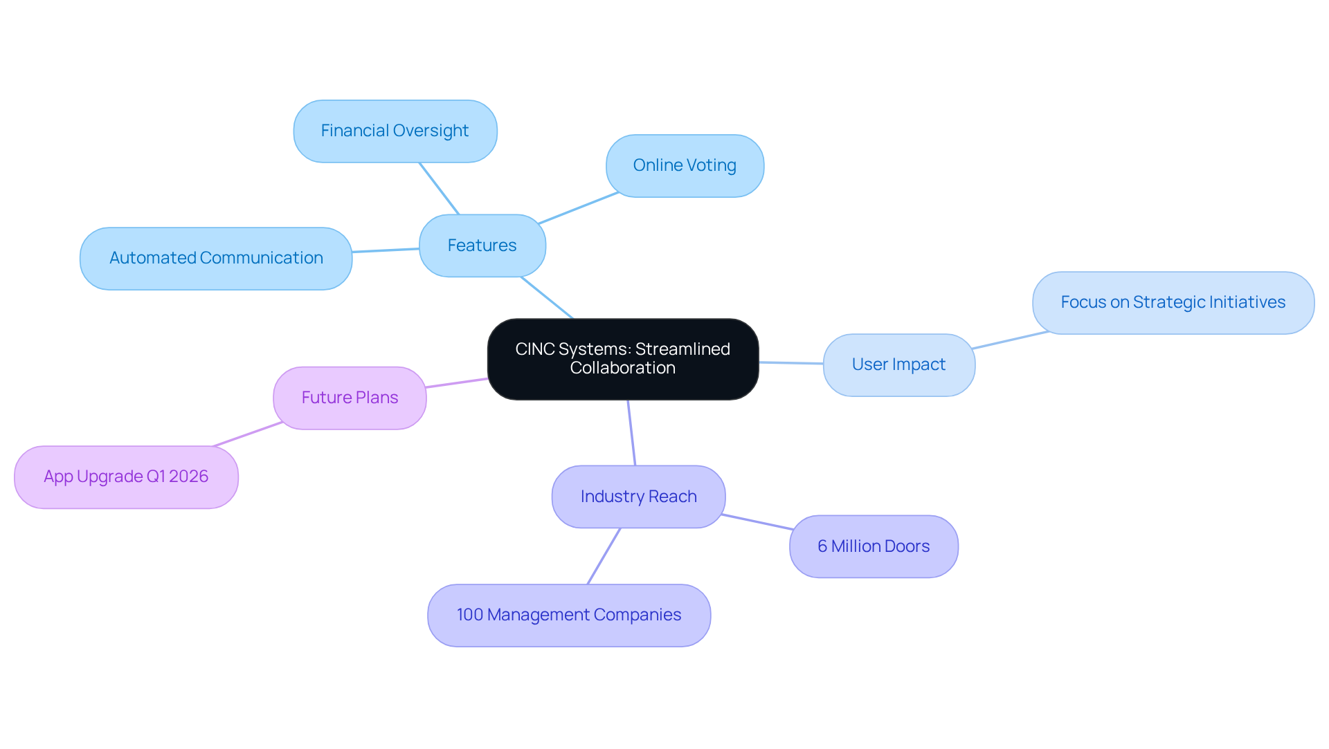 The central node represents CINC Systems, with branches showing its features, user benefits, industry impact, and future plans. Each branch helps you understand how these elements connect to the main idea.