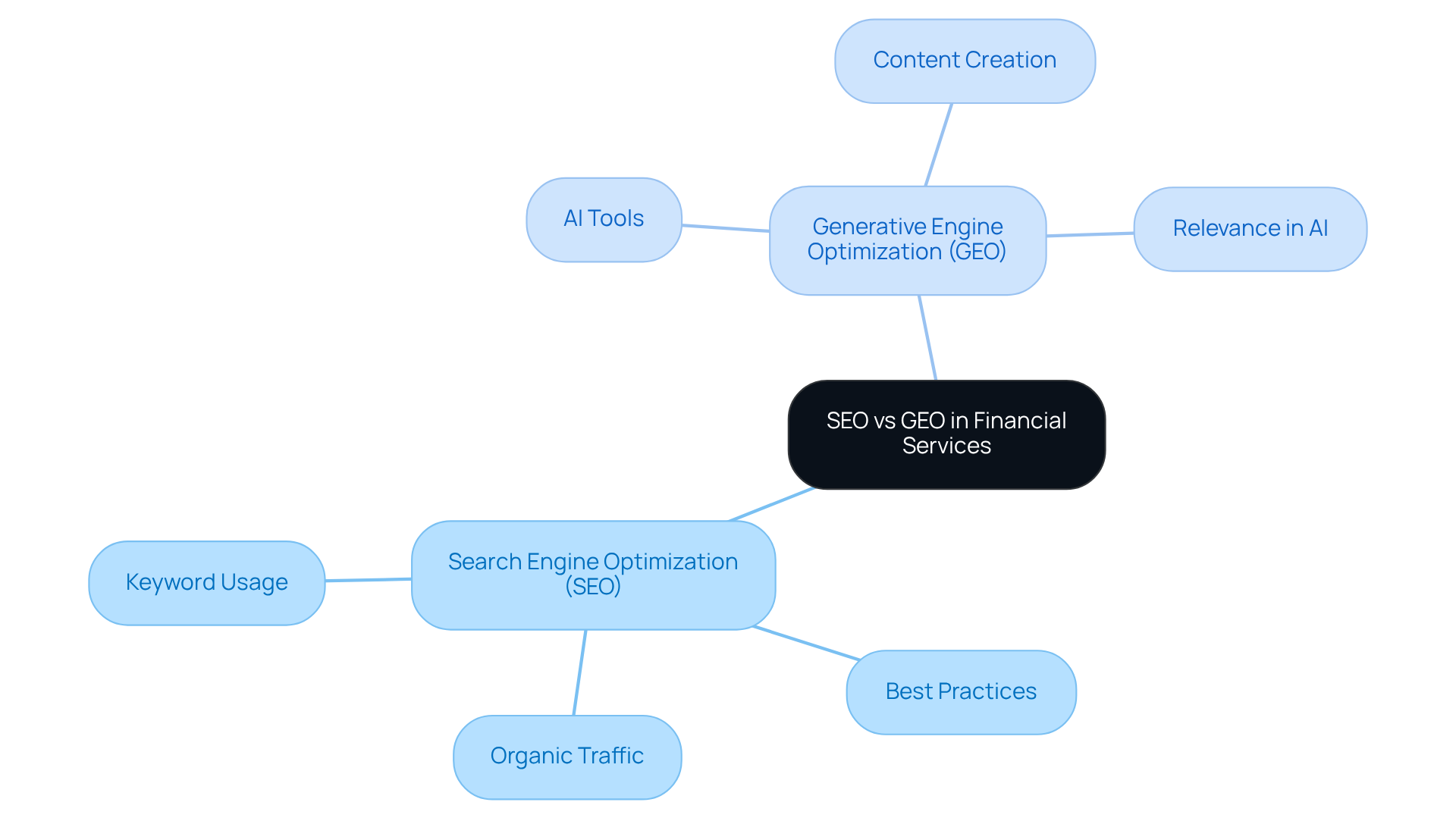 This mindmap illustrates the relationship between SEO and GEO strategies in financial services. The central idea is surrounded by two main branches, each detailing key components and strategies that contribute to enhancing visibility and attracting clients in the digital landscape.