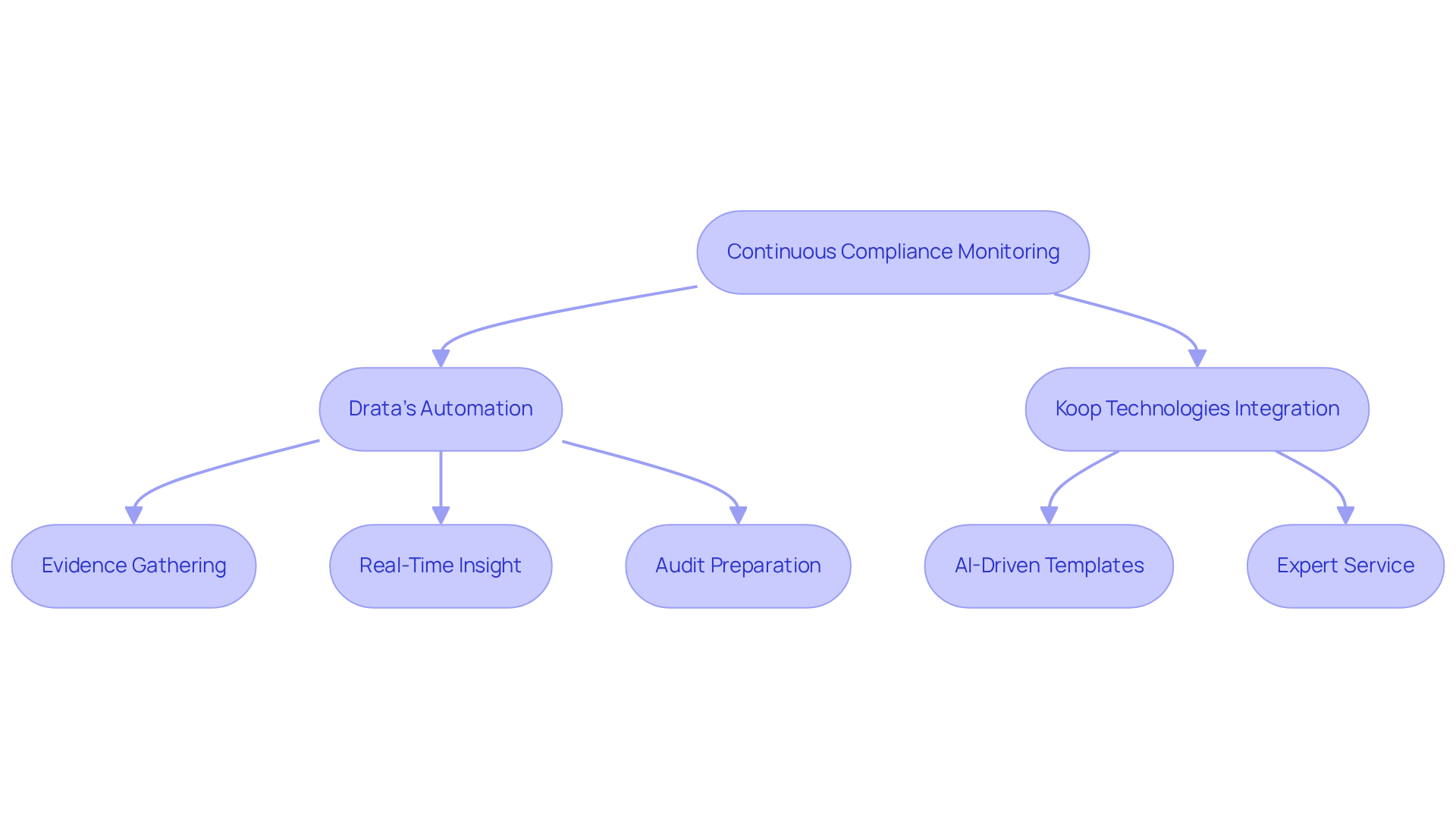 This flowchart shows how Drata and Koop Technologies work together to help healthcare organizations stay compliant. Follow the arrows to see how each step contributes to effective compliance monitoring and preparation. This flowchart shows how Drata and Koop Technologies work together to help healthcare organizations stay compliant. Follow the arrows to see how each step contributes to effective compliance monitoring and preparation.