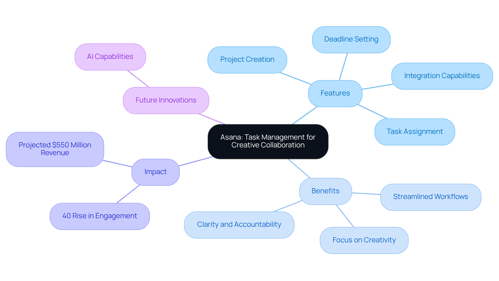 The central node represents Asana, while the branches show its features, benefits, and future innovations. Each branch highlights how these elements contribute to better collaboration and creativity in filmmaking.