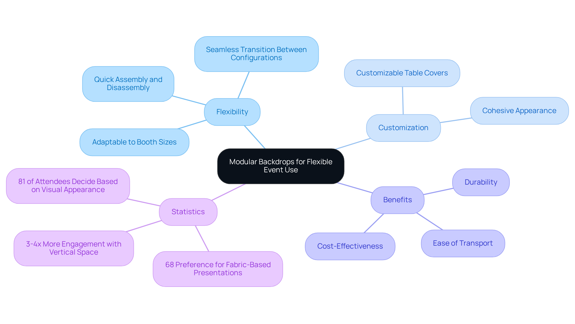 Start at the center with the main idea of modular backdrops, then follow the branches to explore flexibility, customization options, benefits for exhibitors, and relevant statistics. Start at the center with the main idea of modular backdrops, then follow the branches to explore flexibility, customization options, benefits for exhibitors, and relevant statistics.