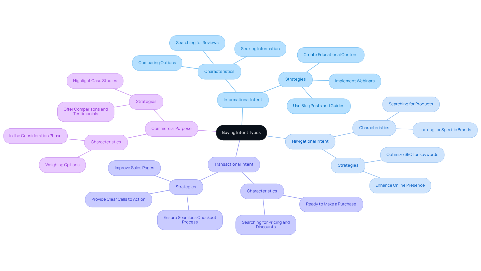This mindmap shows different motivations behind customer purchases. Each branch represents a type of buying intent, and the sub-branches detail how businesses can cater to those intentions.