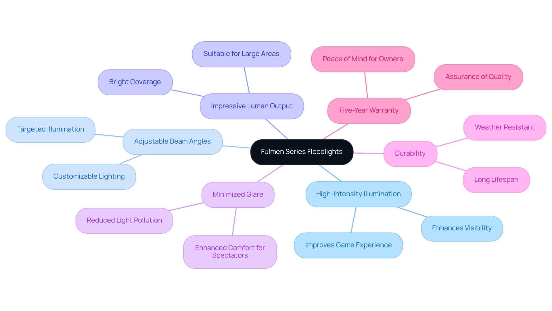 The central node represents the floodlights, and each branch shows a key feature. Explore the sub-branches to understand how each feature benefits users and enhances performance. The central node represents the floodlights, and each branch shows a key feature. Explore the sub-branches to understand how each feature benefits users and enhances performance.