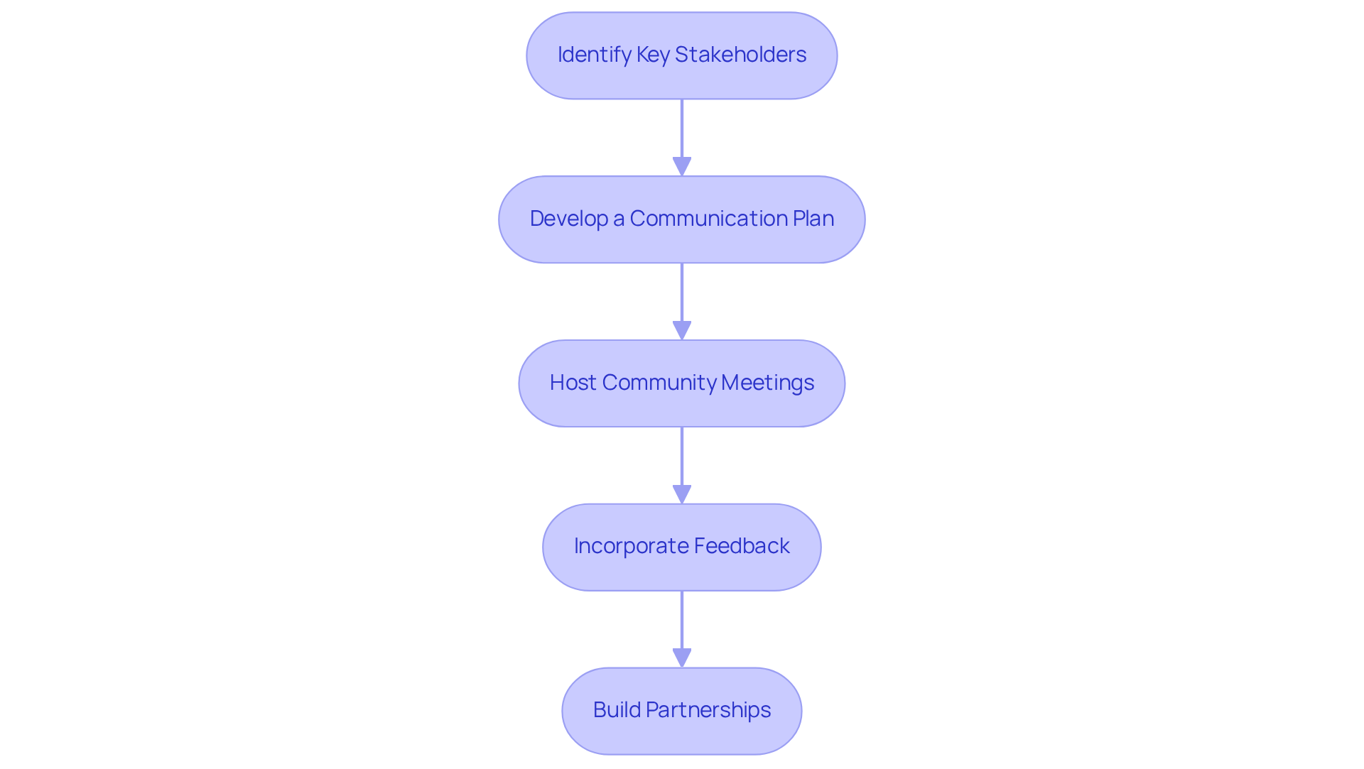 Each box represents a crucial step in engaging stakeholders. Follow the arrows to see how each action builds on the previous one, leading to a supportive environment for solar projects. Each box represents a crucial step in engaging stakeholders. Follow the arrows to see how each action builds on the previous one, leading to a supportive environment for solar projects.