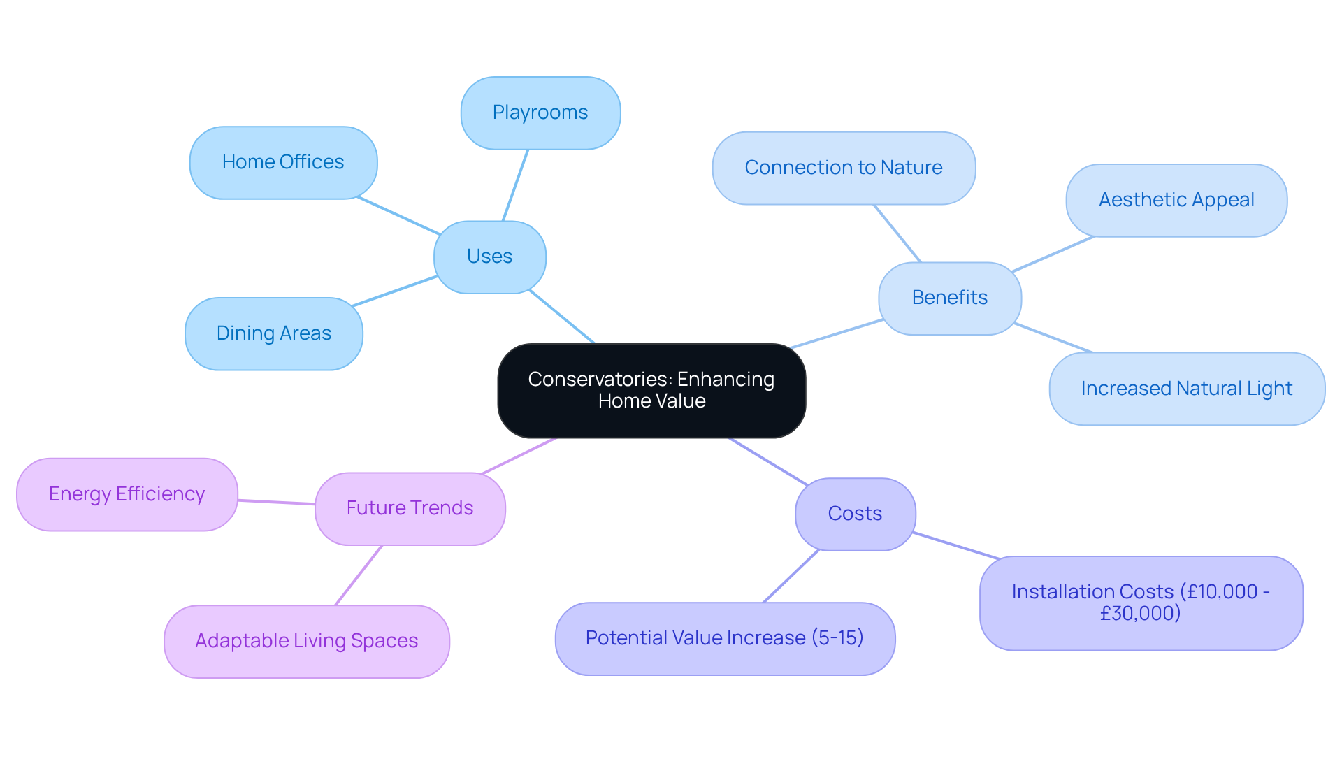 The central node represents the main topic of conservatories. Each branch shows different aspects like how they can be used, their benefits, costs, and future trends. The colorful branches help illustrate the diverse ways conservatories can enhance your home.