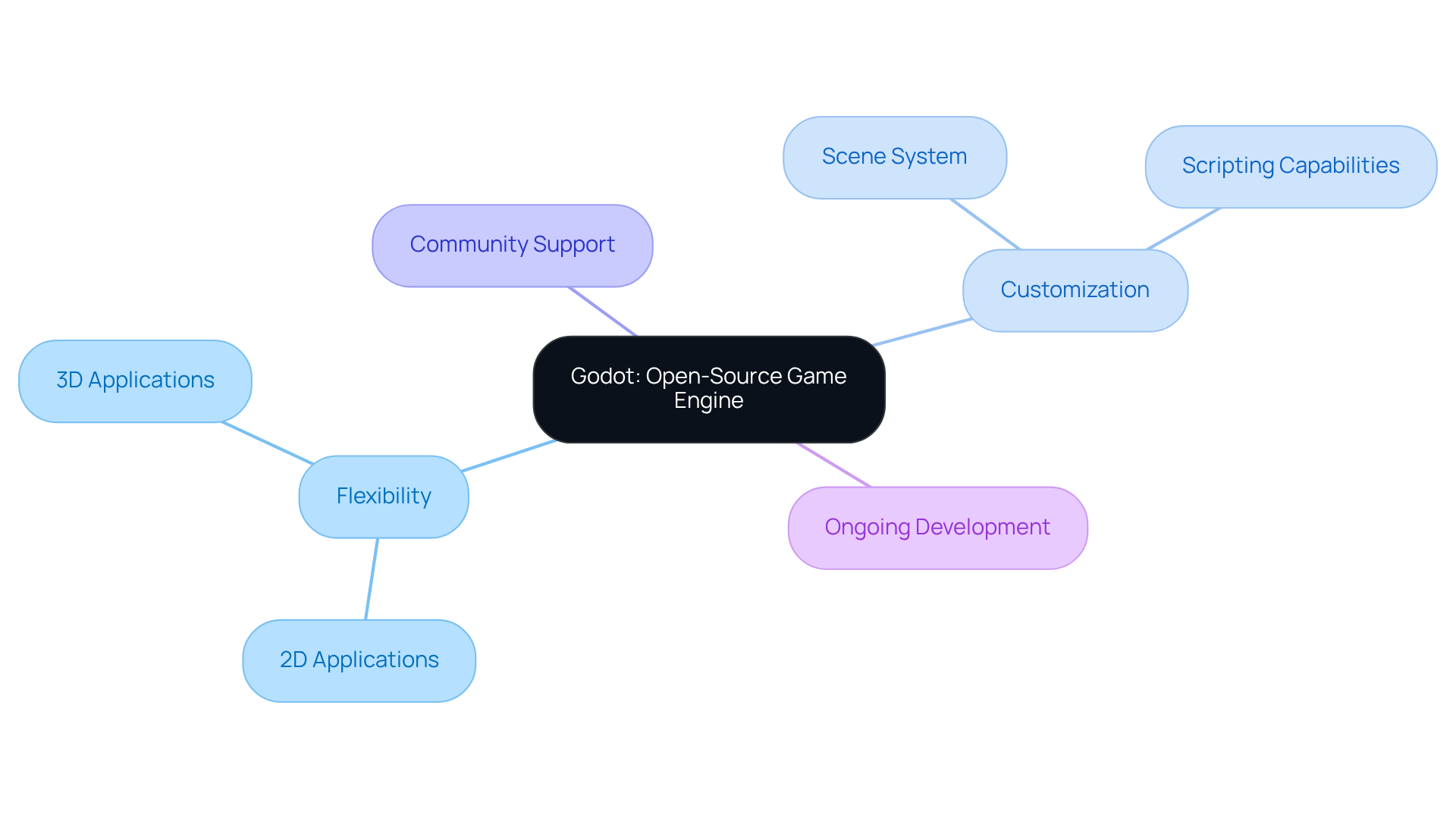 The central node represents Godot, while the branches show its key features. Each color-coded branch highlights different aspects, making it easy to see how they contribute to the overall functionality of the engine.