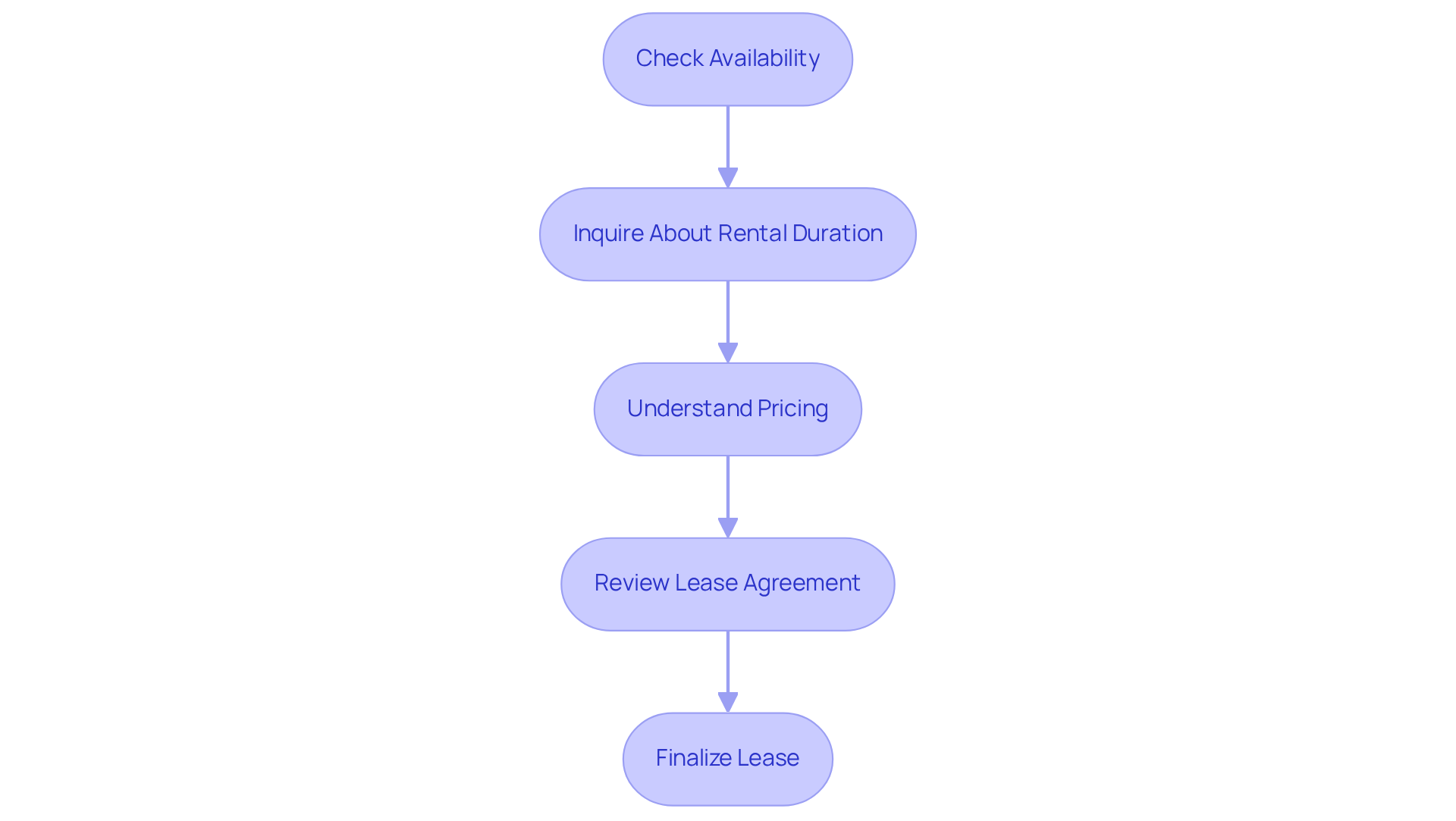 Follow the arrows from box to box to see what to do next in the rental process. Each step is crucial for ensuring you have a smooth experience renting your equipment.