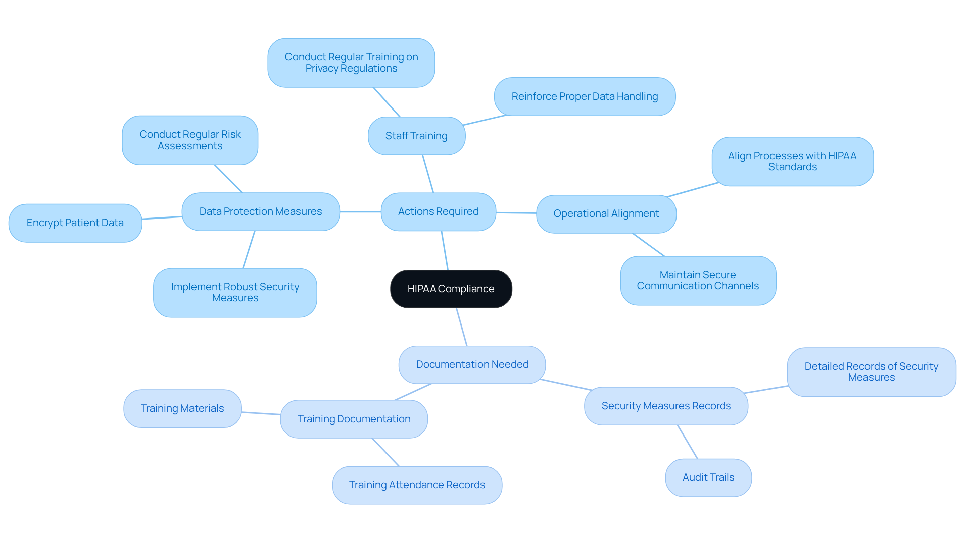 Start at the center with HIPAA Compliance, then explore the branches to see what actions you need to take and what documentation to gather. Each branch represents a key area of focus for maintaining compliance and protecting patient information.