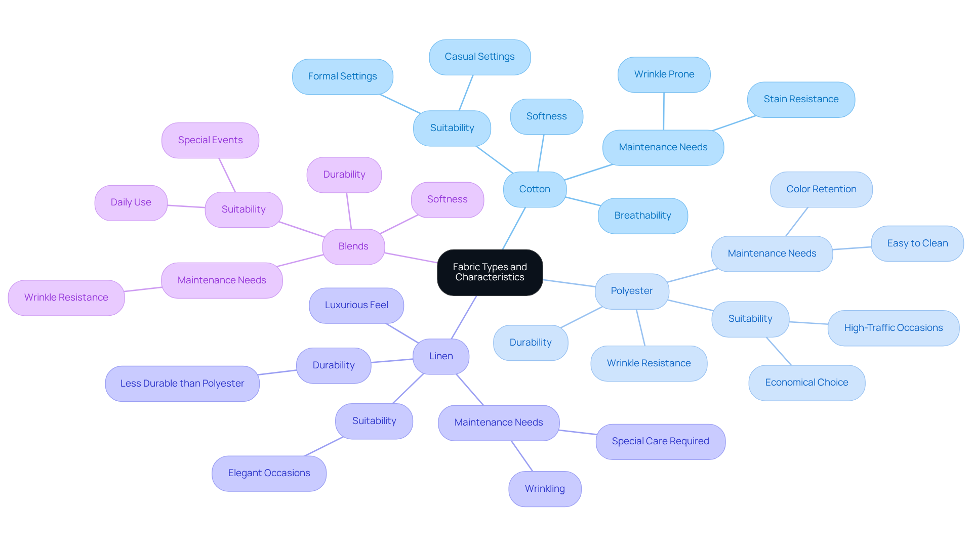 The central node represents the main topic of fabric types. Each branch shows a specific fabric, and the sub-branches highlight their characteristics. This layout helps you quickly understand the strengths and weaknesses of each option.