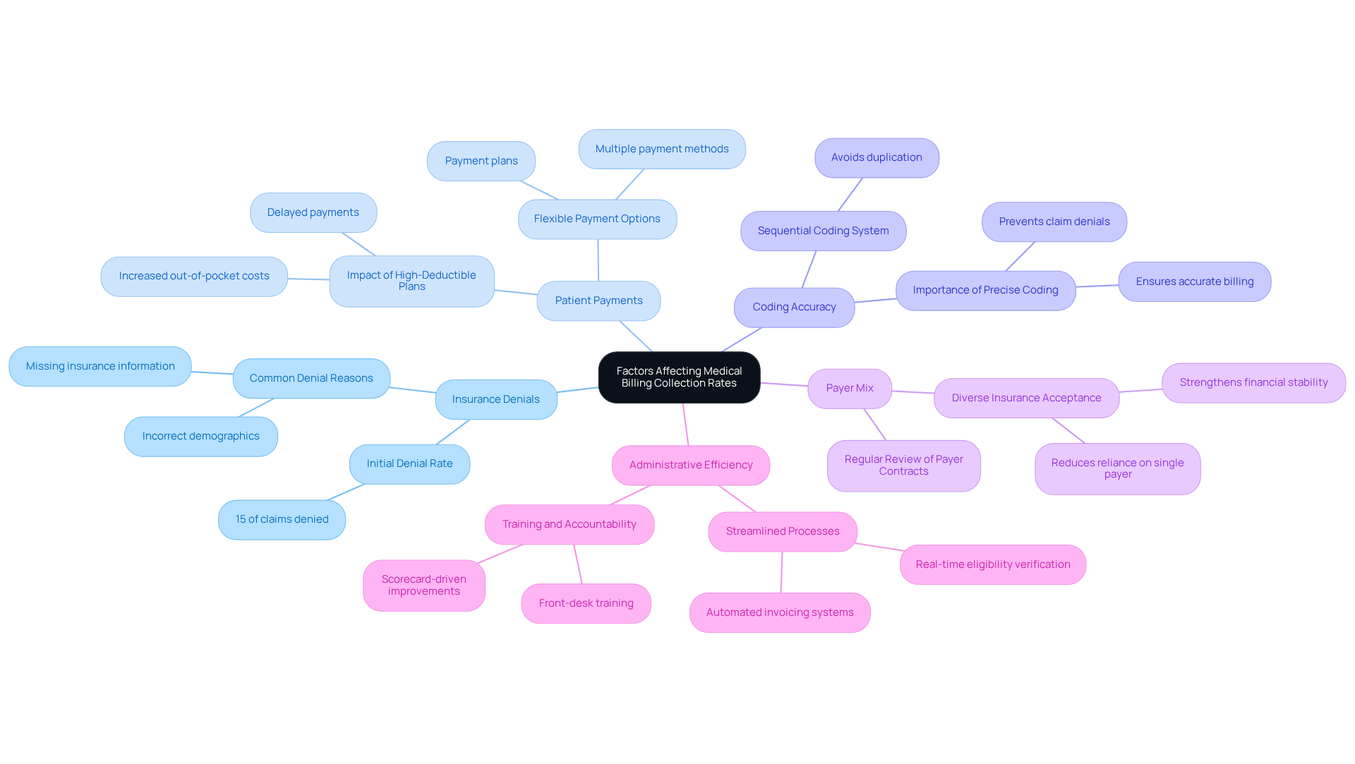 The central node represents the overall theme, while each branch highlights a key factor affecting collection rates. Sub-branches provide additional details or strategies related to each factor, helping you understand how they interconnect and impact billing efficiency.