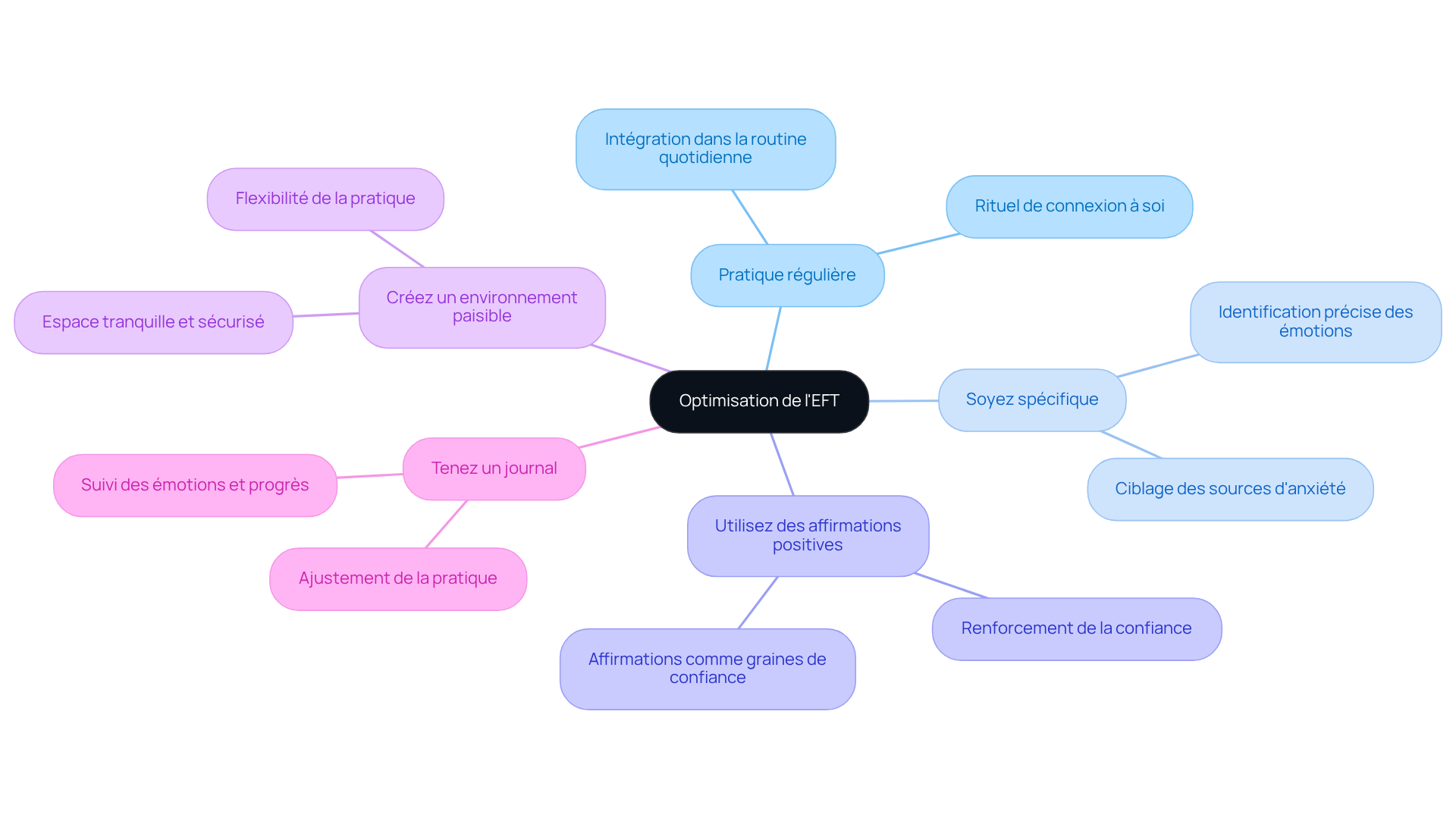 Le nœud central représente l'optimisation de l'EFT, tandis que les branches montrent les différents conseils. Suivez les branches pour découvrir des astuces qui peuvent enrichir votre pratique. Le nœud central représente l'optimisation de l'EFT, tandis que les branches montrent les différents conseils. Suivez les branches pour découvrir des astuces qui peuvent enrichir votre pratique.
