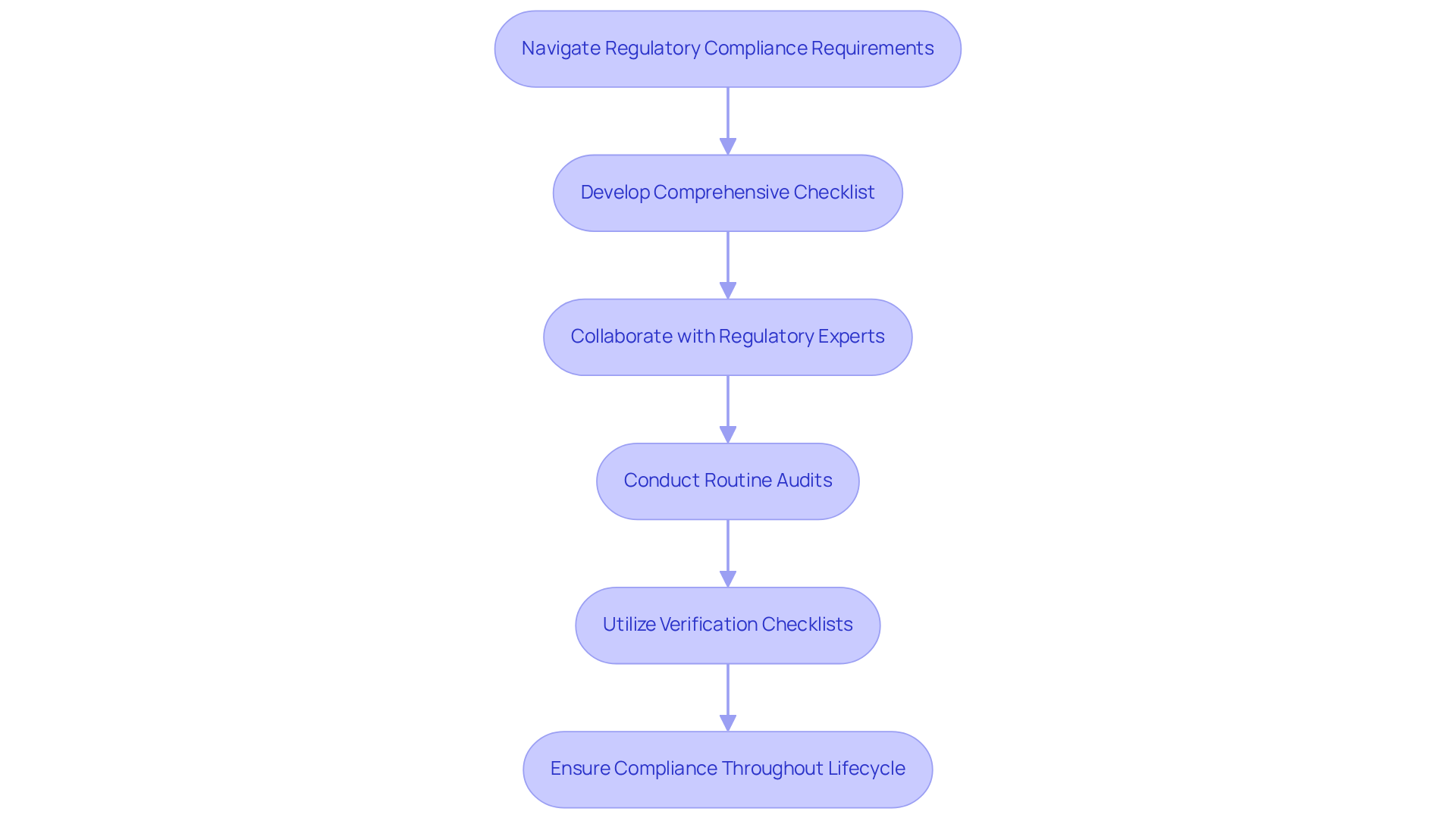 This flowchart outlines the steps to navigate regulatory compliance in healthcare. Start at the top with the main requirement, then follow the arrows to see each action you need to take. Each box represents a crucial step in the process, helping you understand how to move from one stage to the next.