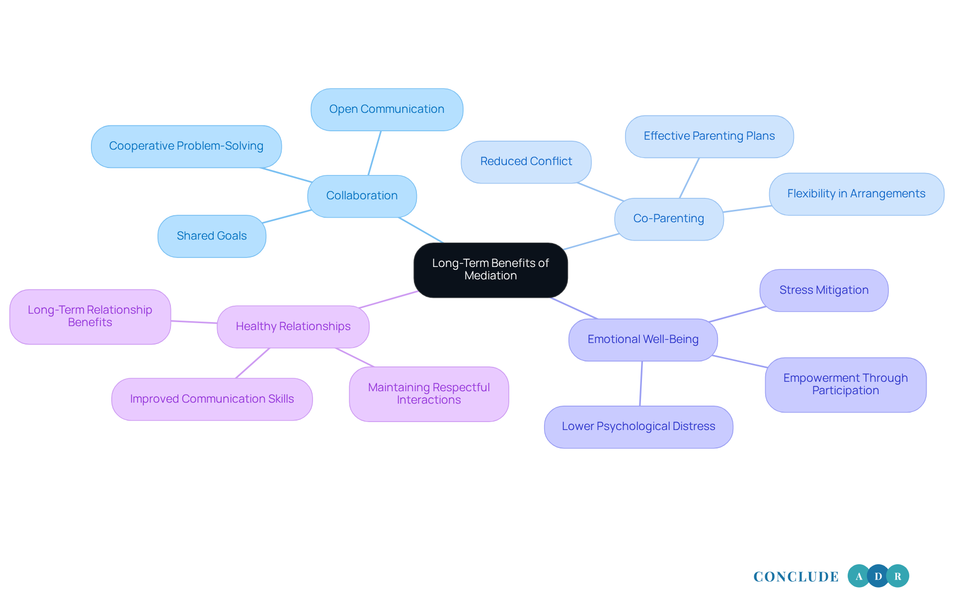 The center represents the main idea of mediation benefits. Each branch highlights a key aspect, showing how they connect to the overall goal of fostering better relationships and co-parenting after divorce.