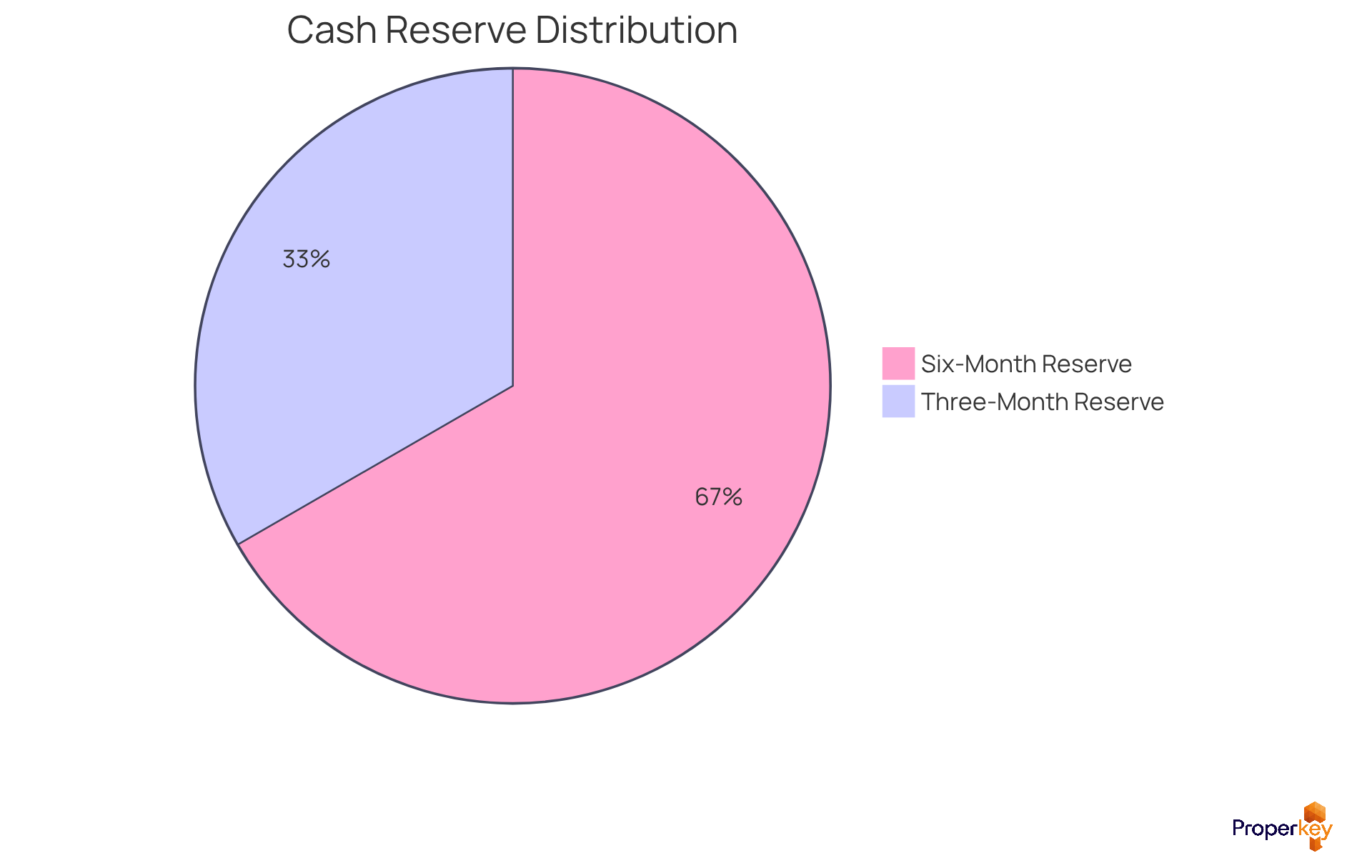 This pie chart shows how much cash you should set aside as reserves. The blue slice represents the amount for a three-month reserve, while the green slice shows the amount for a six-month reserve. The bigger the slice, the more money you need to save to handle unexpected expenses!