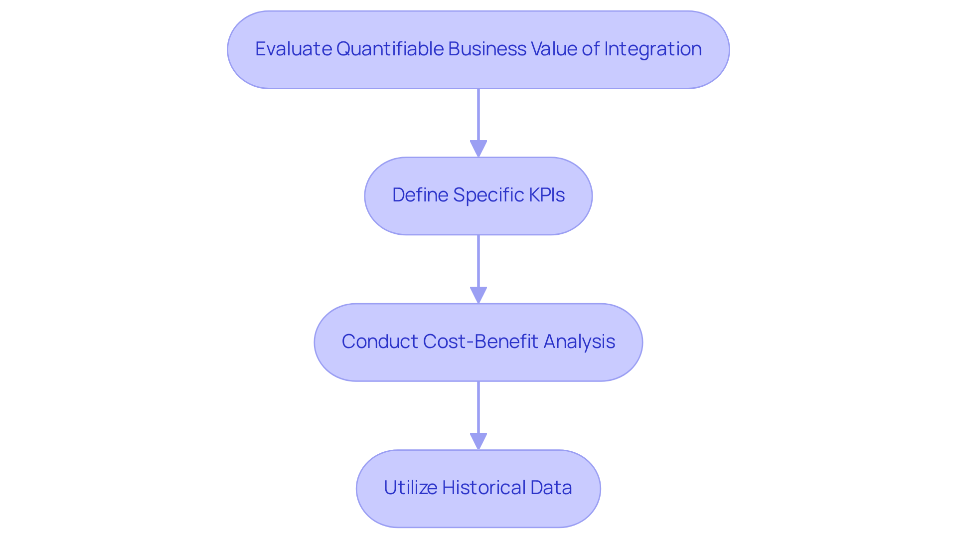 This flowchart outlines the steps to assess the business value of data integration. Start at the top and follow the arrows down to see how to define KPIs, analyze costs and benefits, and use historical data for comparison.
