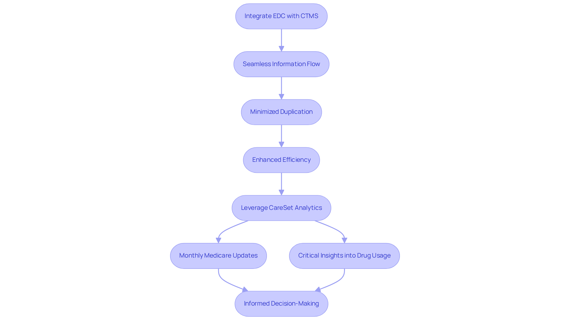 This flowchart outlines the integration steps—starting from EDC and CTMS integration to informed decision-making. Follow the arrows to see how each step contributes to the overall process.