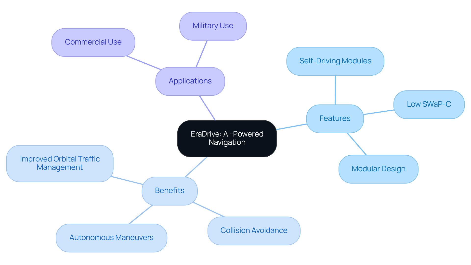 Start at the center with EraDrive, then explore the branches to understand its features, benefits, and where it can be applied in the real world. Start at the center with EraDrive, then explore the branches to understand its features, benefits, and where it can be applied in the real world.