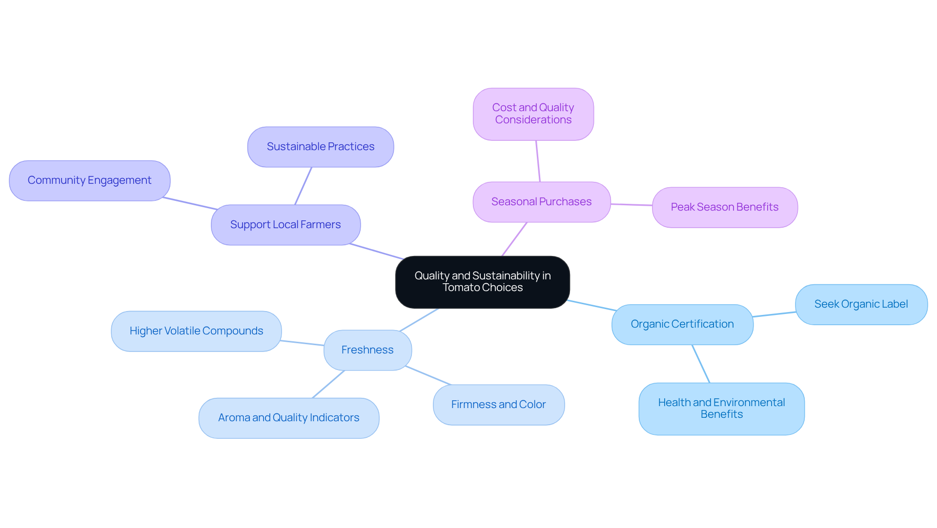 The center represents the main theme of choosing tomatoes wisely. Each branch leads to specific actions or tips that enhance the quality and sustainability of your choices — follow the branches to discover how to select the best heirloom tomatoes!