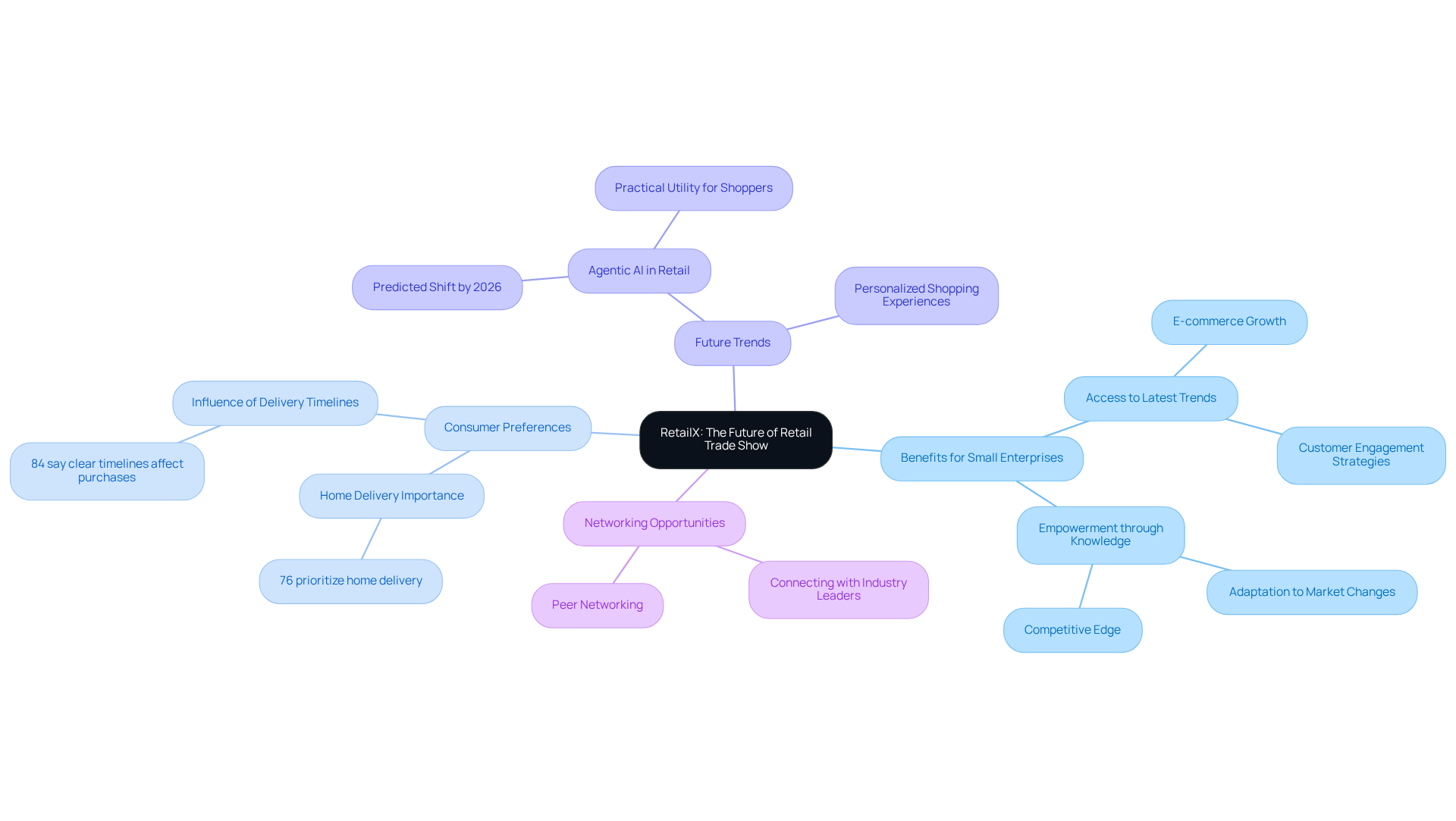This mindmap starts with RetailX at the center, branching out to show the benefits, consumer insights, and future trends in retail. Each branch represents a key theme, with further details provided in sub-branches, helping you understand the interconnectedness of these ideas. This mindmap starts with RetailX at the center, branching out to show the benefits, consumer insights, and future trends in retail. Each branch represents a key theme, with further details provided in sub-branches, helping you understand the interconnectedness of these ideas.