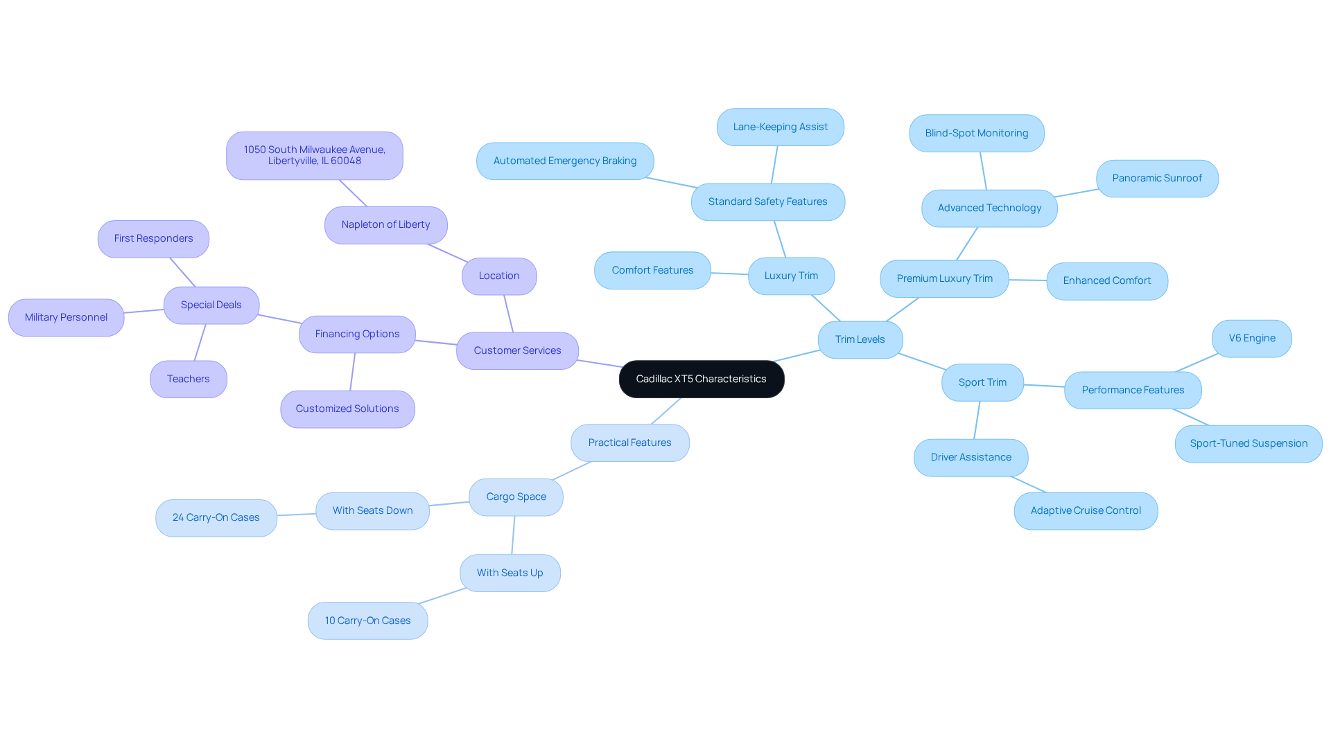 This mindmap starts with the Cadillac XT5 at the center, branching out to show its different trim levels, practical features, and customer services. Each branch highlights important aspects, making it easy to understand what makes the XT5 a great choice.