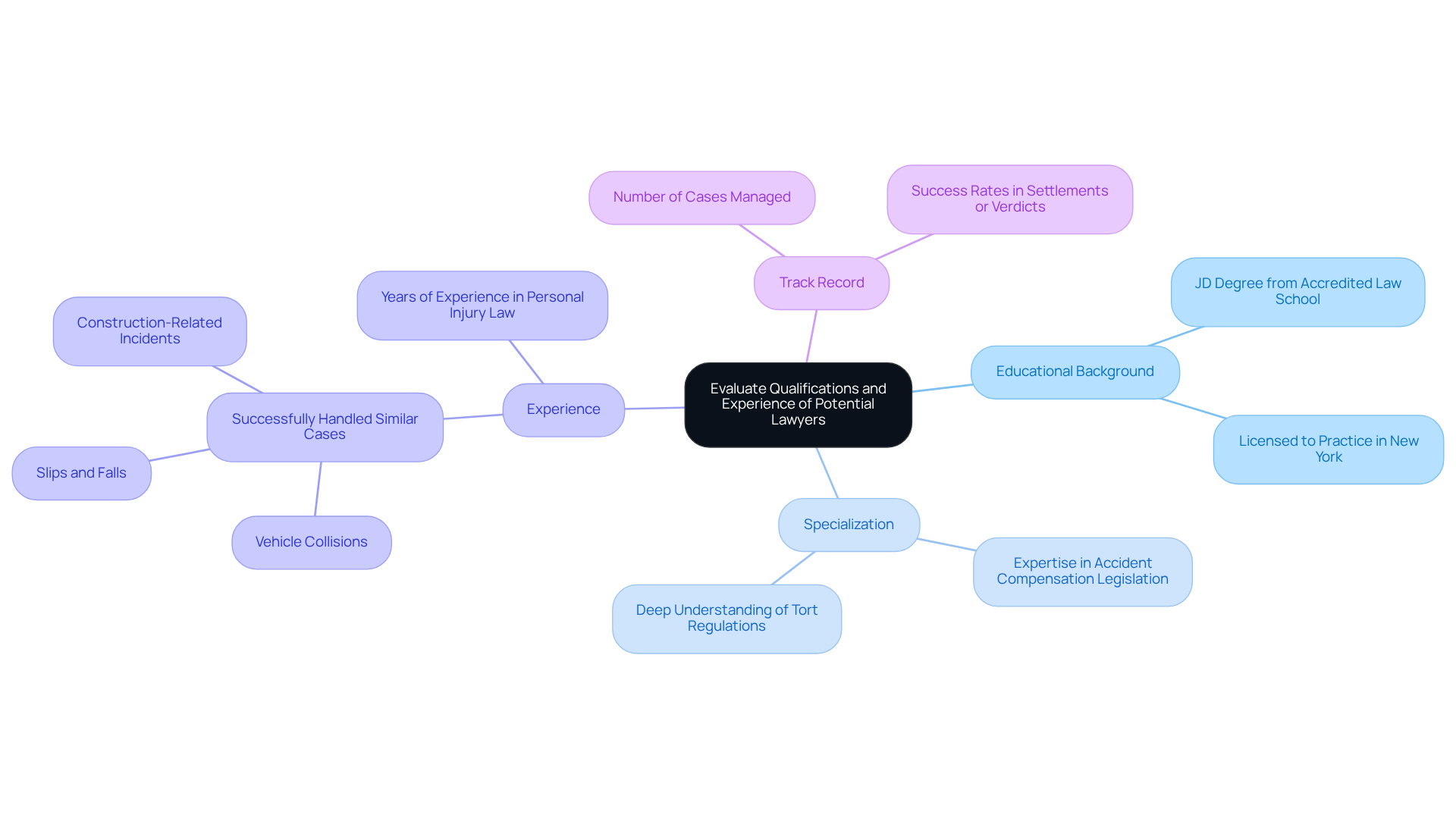 The center represents the main topic of evaluating lawyers, while the branches show the important criteria to consider. Each branch breaks down into specific points that help guide your decision-making process.
