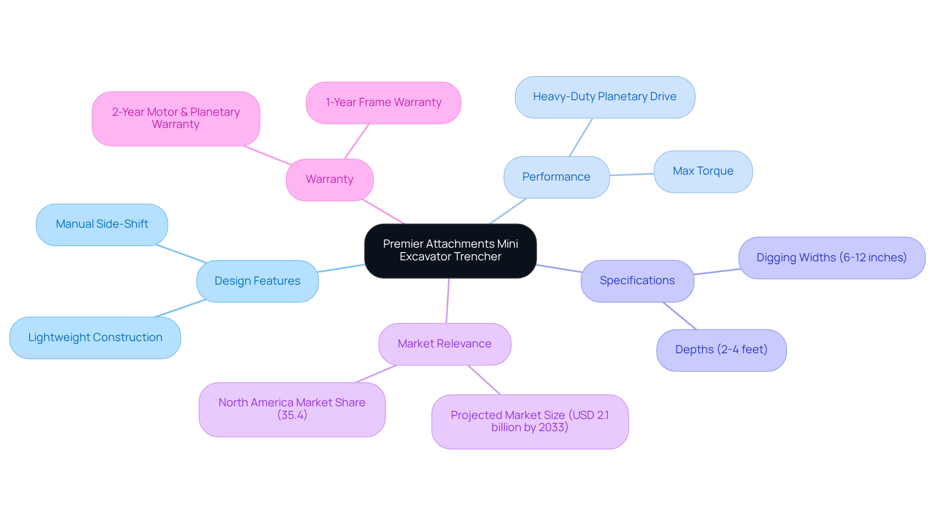 The central node represents the trencher attachment, while the branches show its features, performance metrics, and market significance. Each color-coded branch helps you quickly identify different aspects of the product.
