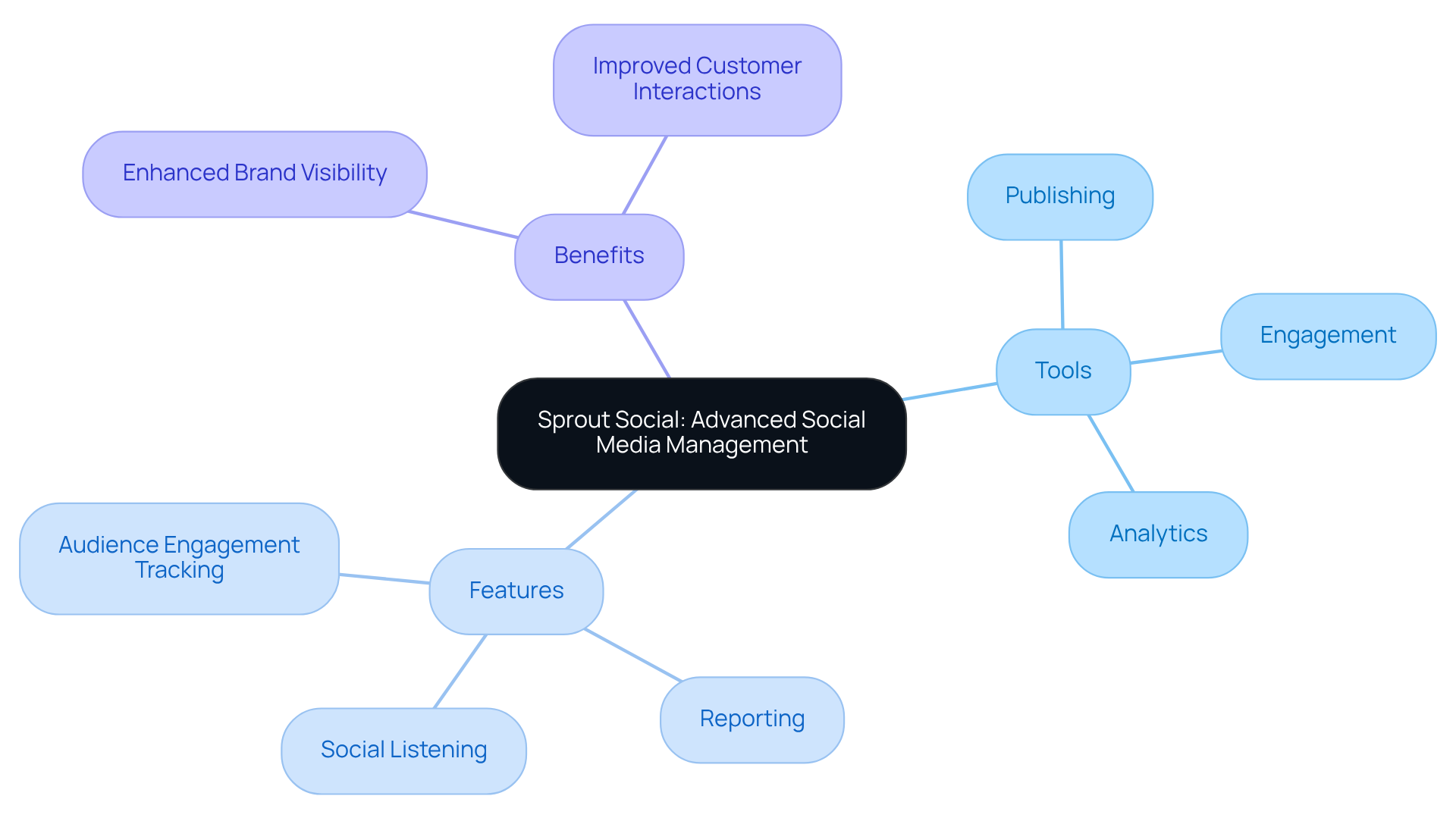 The center represents Sprout Social, with branches showing its tools, features, and the benefits they provide. Each branch helps you understand how the platform can enhance social media strategies.