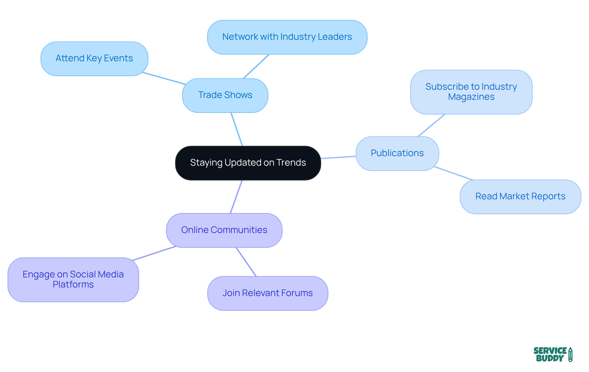 The center shows the main goal of staying updated on trends. Follow the branches to see different strategies and specific actions that can help sellers adapt to changing consumer preferences. The center shows the main goal of staying updated on trends. Follow the branches to see different strategies and specific actions that can help sellers adapt to changing consumer preferences.