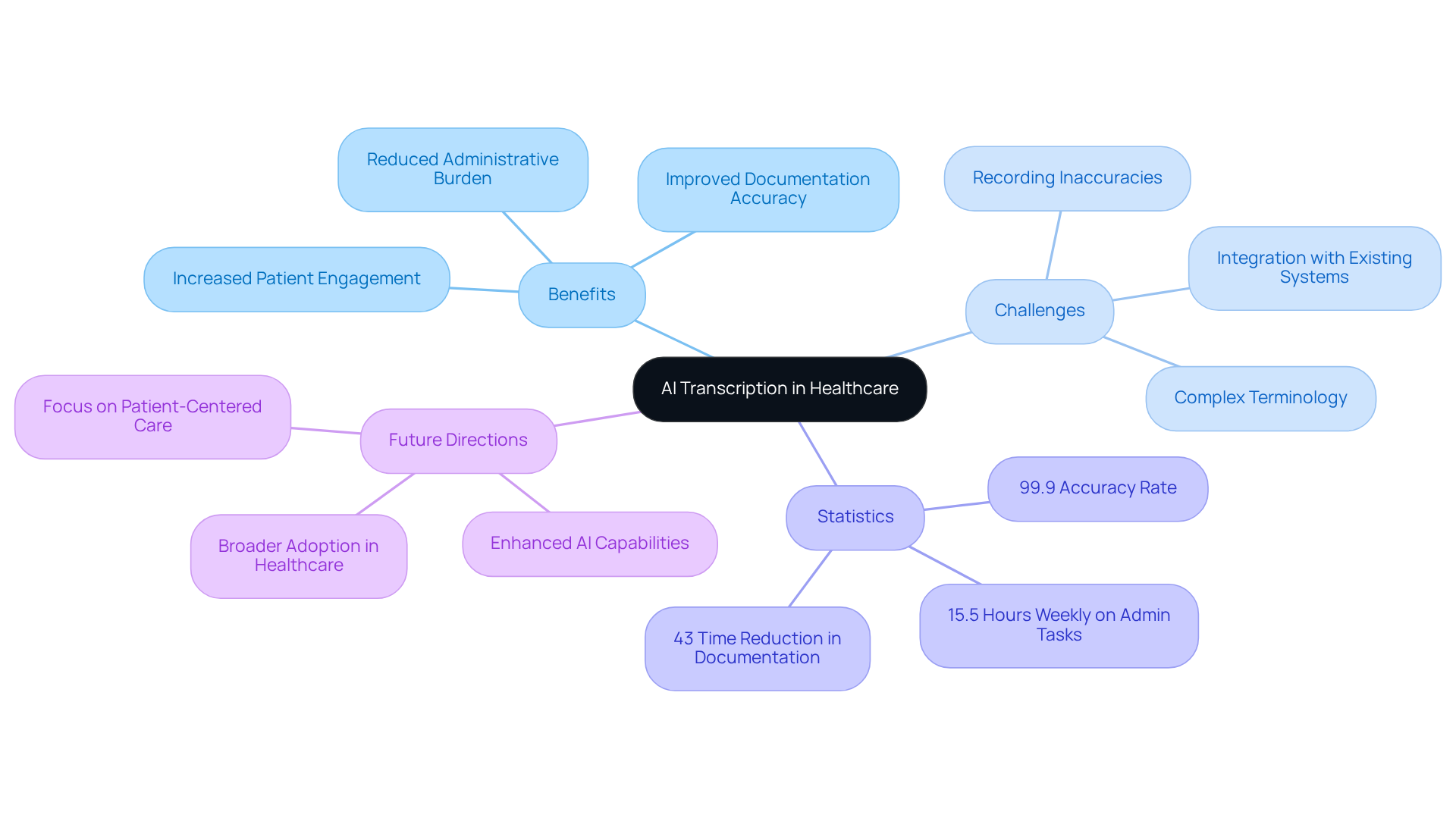 Transcribe Medical Conversations: 5 Steps to Effective AI Use