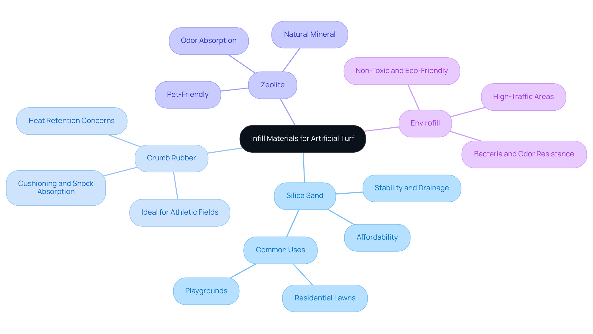 The central node represents the main topic, while each branch shows a different type of infill material. Follow the branches to learn about the unique properties and benefits of each material.