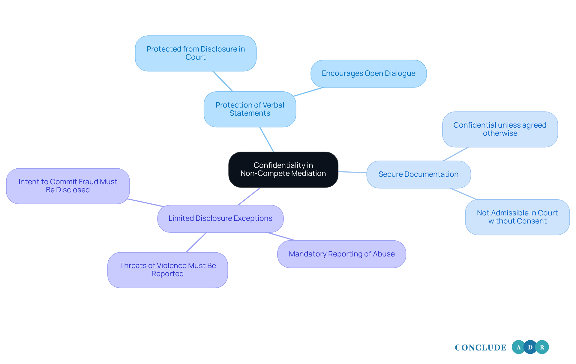 The central node represents the main topic of confidentiality, while each branch shows a key aspect of the protocols. Sub-branches provide additional details on how confidentiality is maintained, helping to visualize the importance of each component.