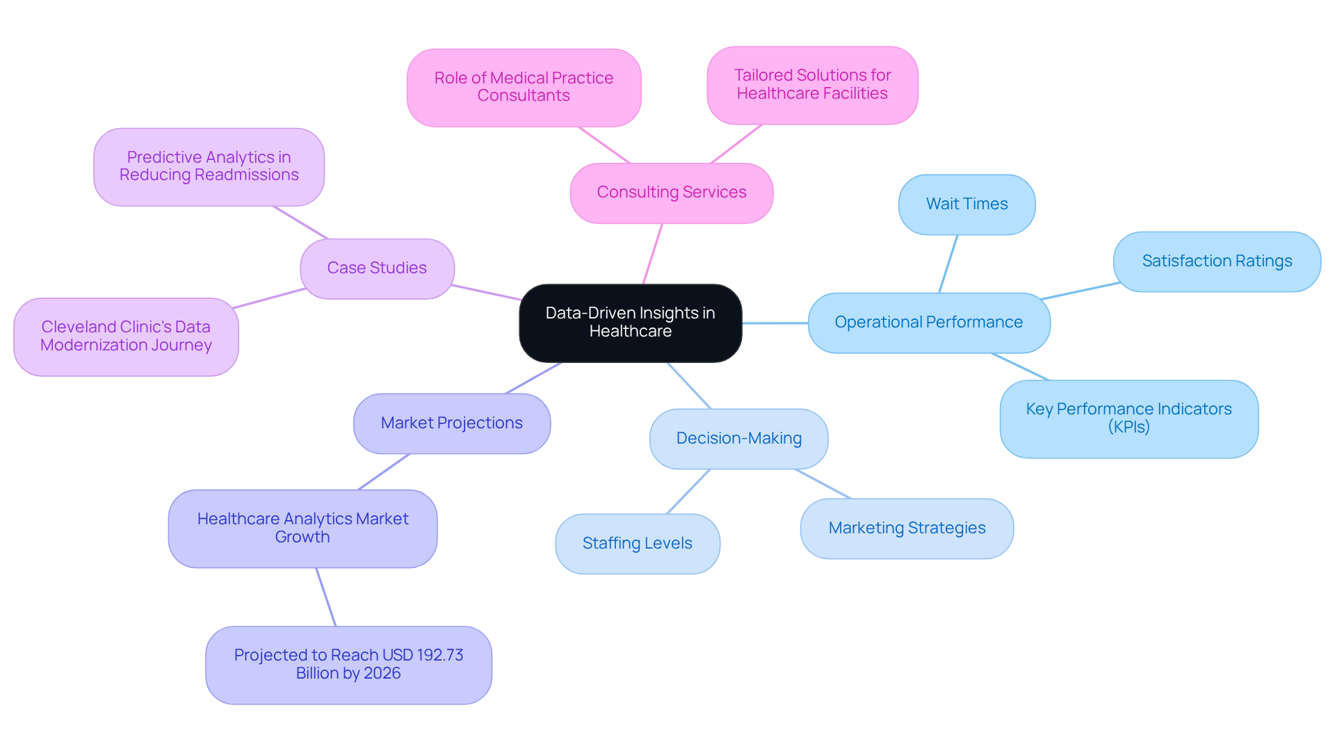 This mindmap illustrates how data analytics impacts various aspects of healthcare. Start at the center with the main theme, then explore each branch to see how data influences operational performance, decision-making, and more. Each color-coded branch helps you understand the relationships between these concepts.