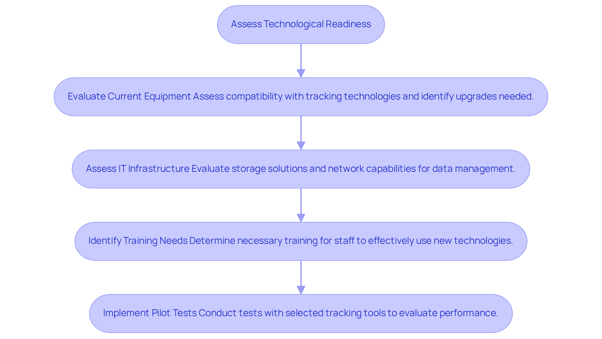 This flowchart guides you through the steps needed to evaluate your lab's readiness for real-time monitoring. Start at the top and follow the arrows to see what you need to do next, from checking your current equipment to testing new technologies. This flowchart guides you through the steps needed to evaluate your lab's readiness for real-time monitoring. Start at the top and follow the arrows to see what you need to do next, from checking your current equipment to testing new technologies.