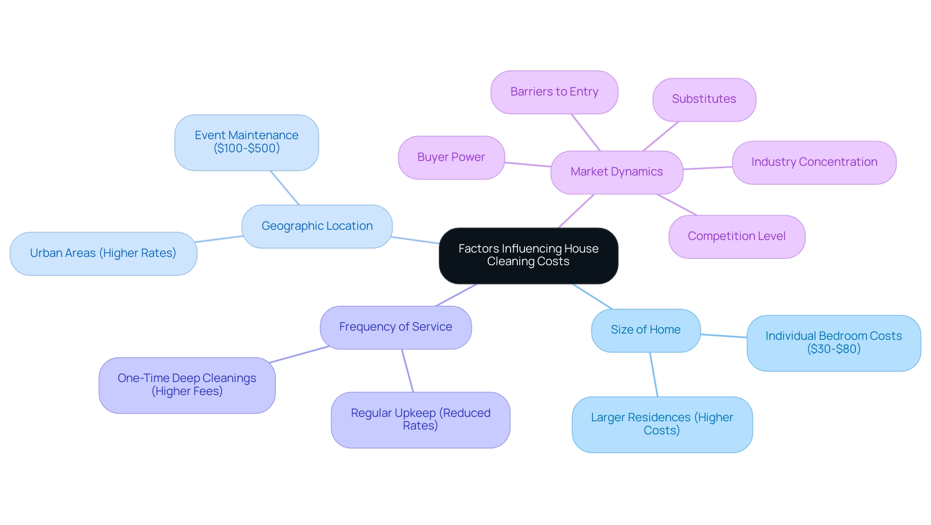 The central node represents the overarching topic, with branches illustrating the primary factors and sub-branches providing specific details and examples related to those factors.