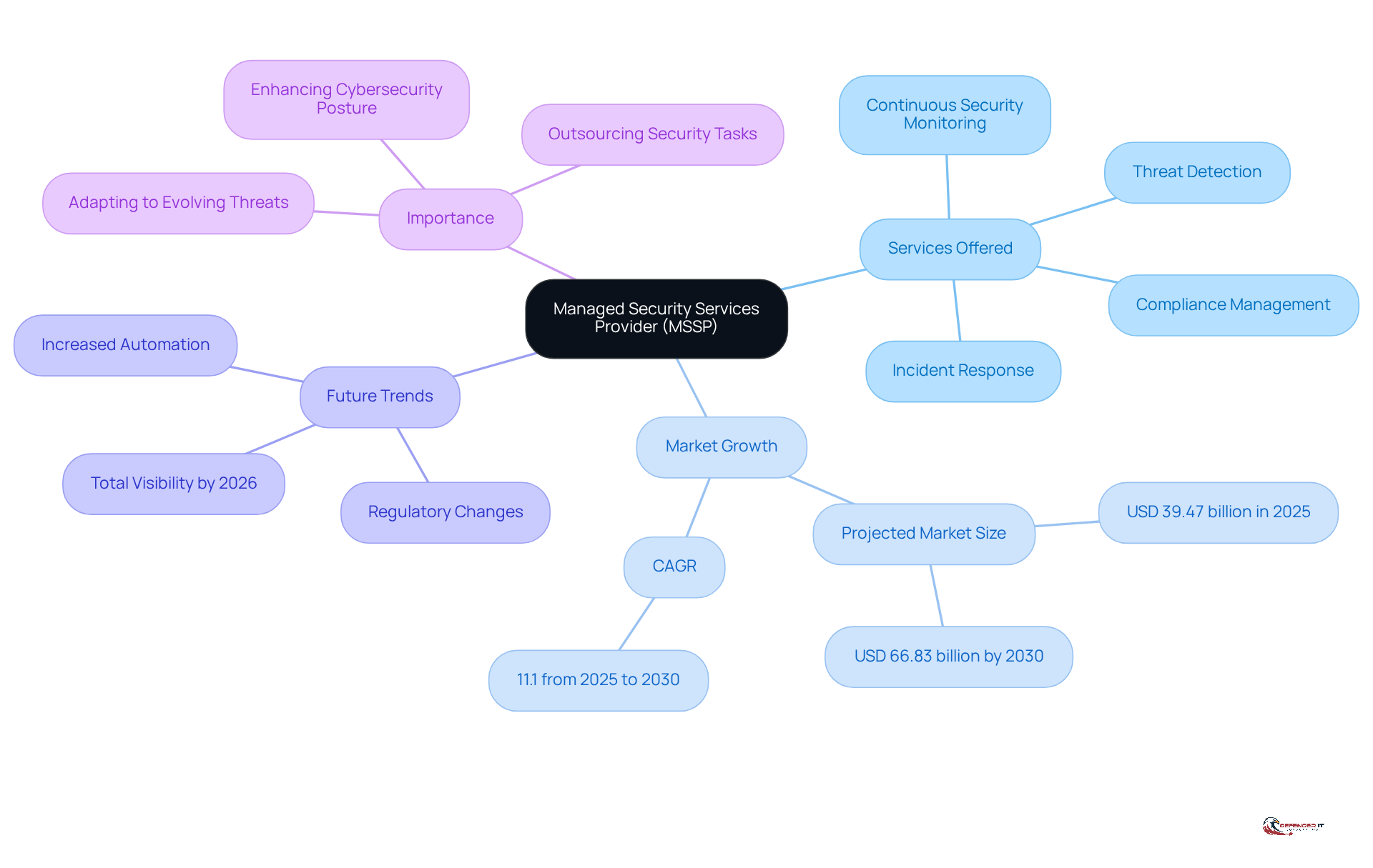 The central node represents MSSPs, with branches showing their services, market growth, and future trends. Each branch helps you understand different aspects of MSSPs and their importance in cybersecurity. The central node represents MSSPs, with branches showing their services, market growth, and future trends. Each branch helps you understand different aspects of MSSPs and their importance in cybersecurity.