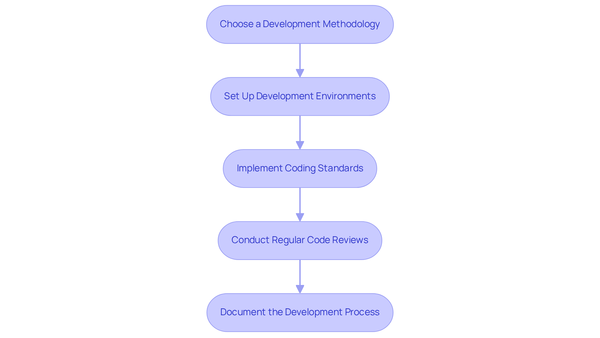 Each box represents a crucial step in the software development process. Follow the arrows to see how each step leads to the next, ensuring a structured approach to successful software development. Each box represents a crucial step in the software development process. Follow the arrows to see how each step leads to the next, ensuring a structured approach to successful software development.