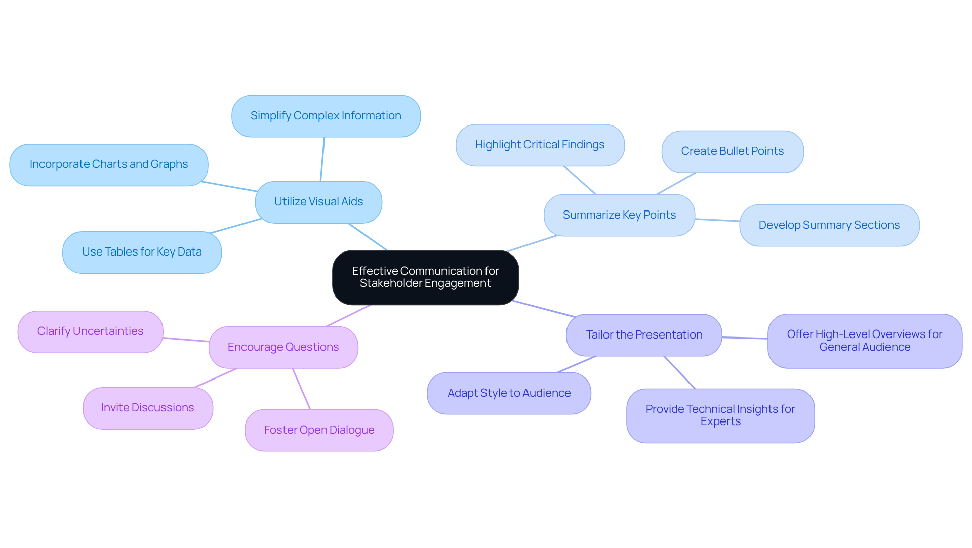 This mindmap illustrates the key strategies for effectively communicating assessment results to stakeholders. Start at the center with the main idea, then explore each branch to see specific practices that enhance clarity and engagement.