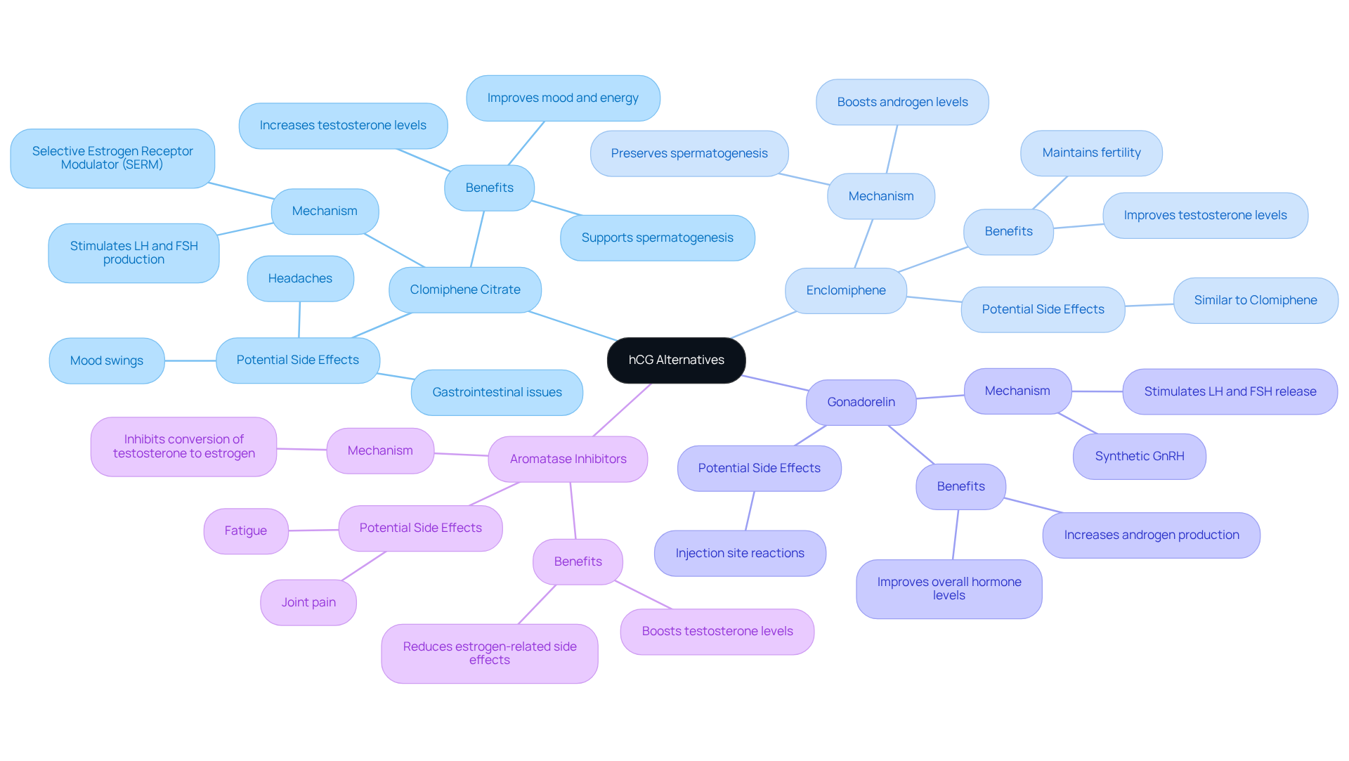 The central node represents the main topic of hCG alternatives. Each branch shows a different alternative, with further details on how they work and what benefits or side effects they may have. This layout helps you see all your options at a glance! The central node represents the main topic of hCG alternatives. Each branch shows a different alternative, with further details on how they work and what benefits or side effects they may have. This layout helps you see all your options at a glance!