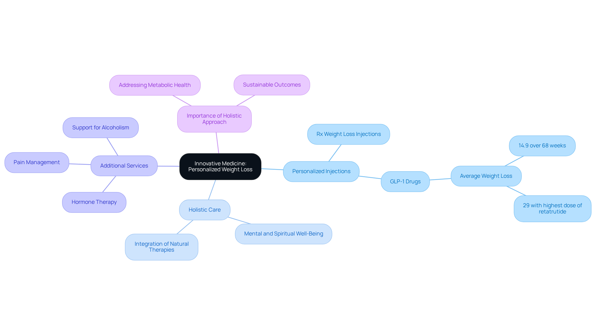 Start at the center with the main theme of personalized weight loss. Follow the branches to explore how different aspects like injections and holistic care contribute to overall health and wellness.