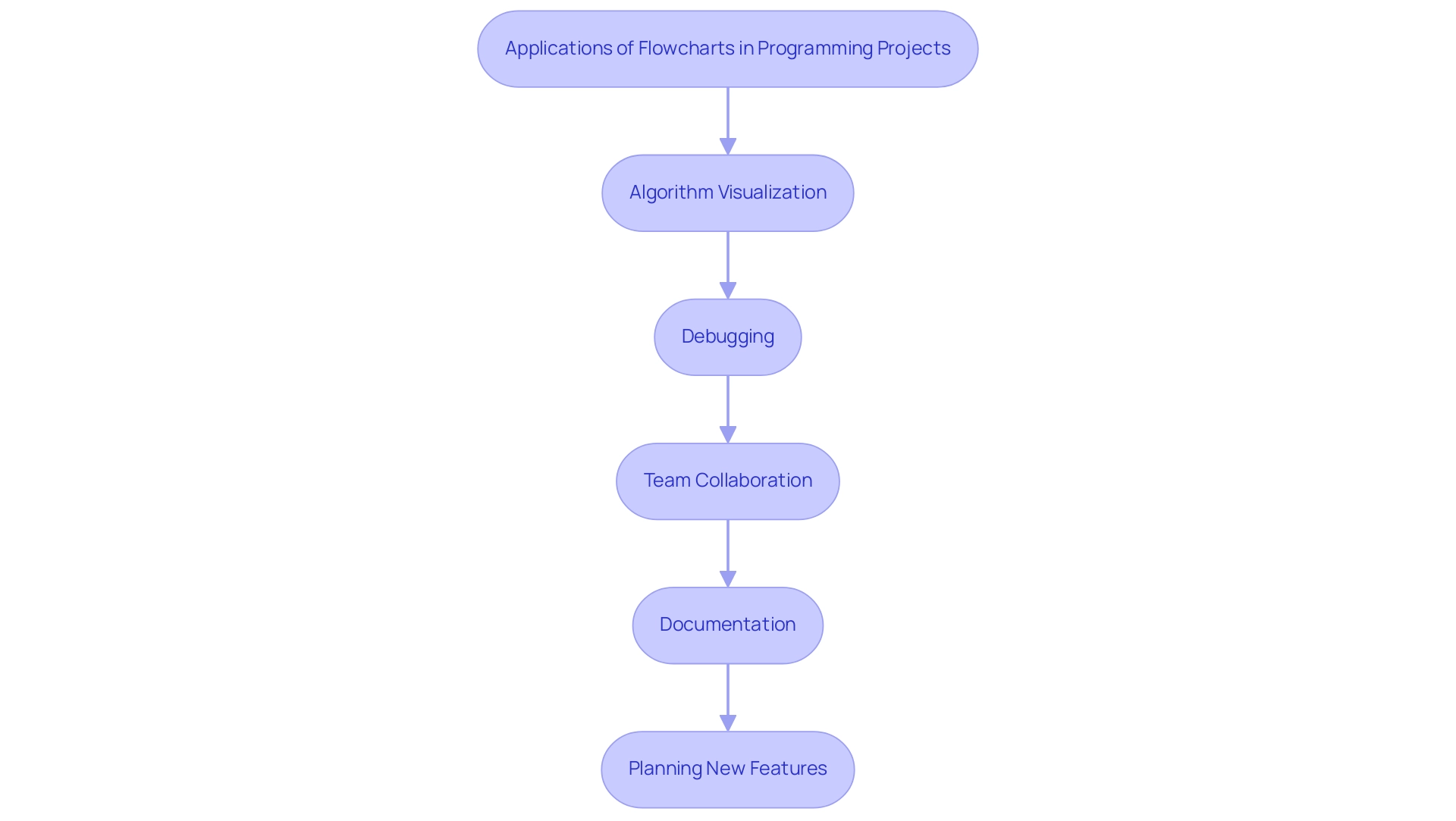 Each box represents a different application of flowcharts, with colors indicating the specific area of programming these applications enhance.