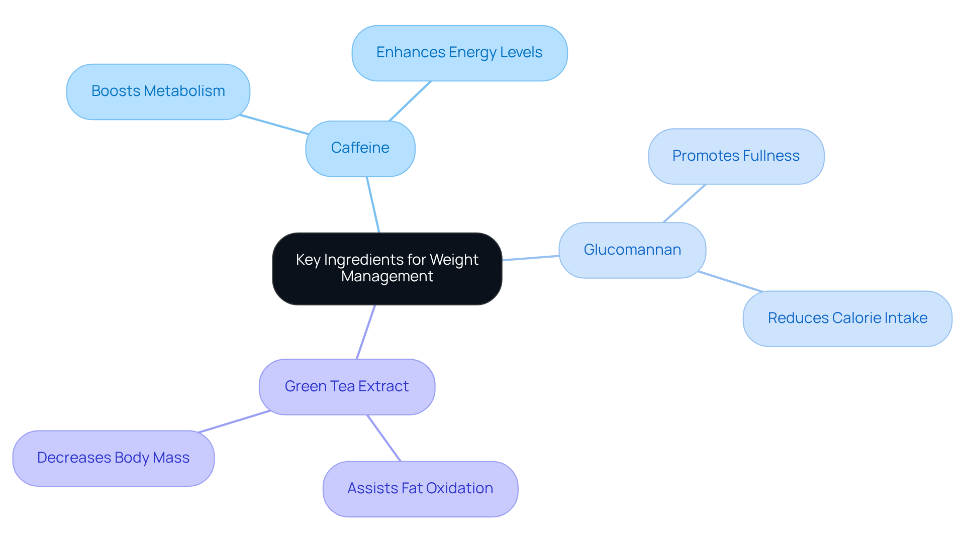 The central node represents the main topic, while the branches show the key ingredients and their specific benefits. Each color-coded branch helps you easily identify how each ingredient contributes to weight management. The central node represents the main topic, while the branches show the key ingredients and their specific benefits. Each color-coded branch helps you easily identify how each ingredient contributes to weight management.