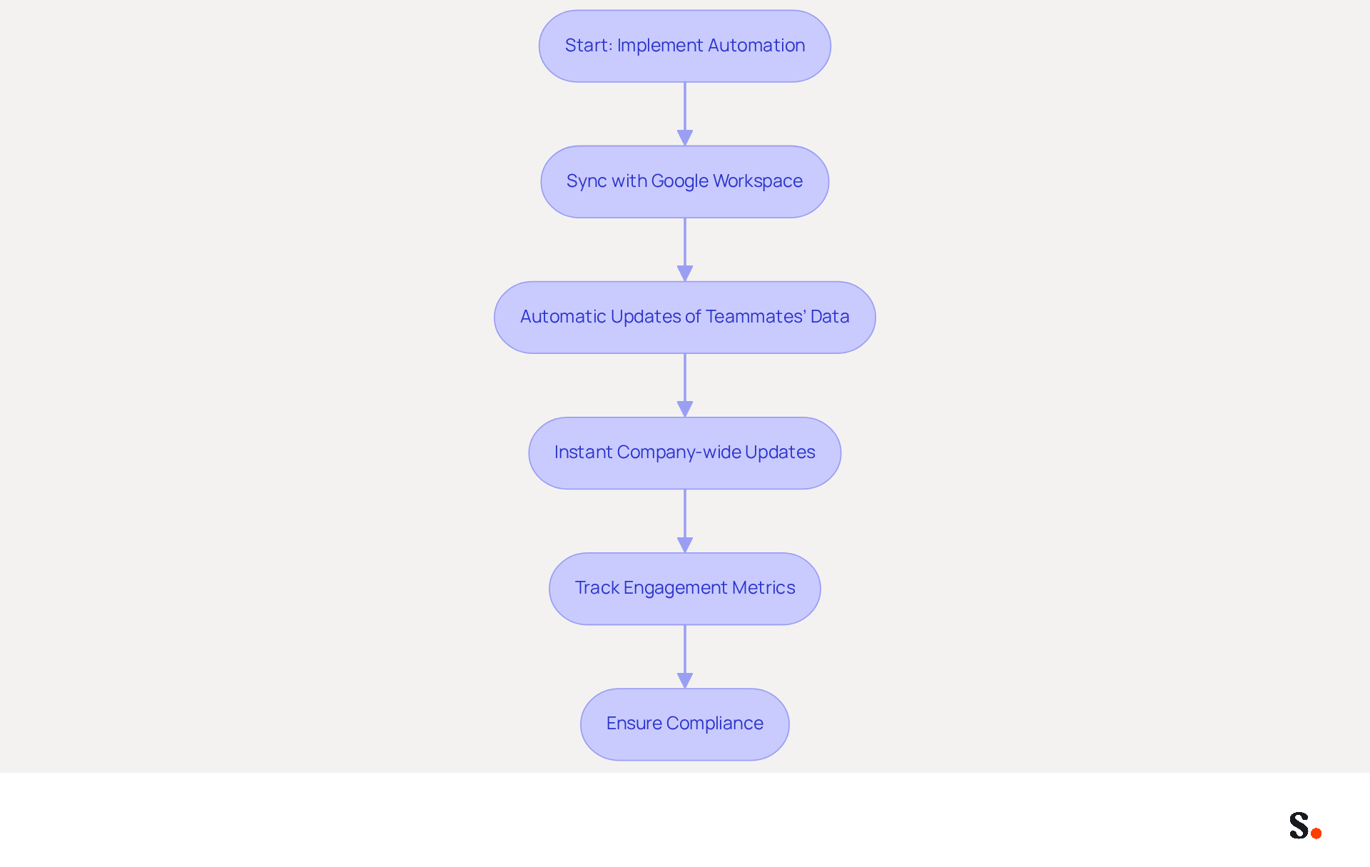 This flowchart shows the steps to automate your email signature management. Follow the arrows to see how each step connects, from syncing your data to ensuring compliance. Each box represents a key action in the process, helping you visualize how to streamline your signature management effectively. This flowchart shows the steps to automate your email signature management. Follow the arrows to see how each step connects, from syncing your data to ensuring compliance. Each box represents a key action in the process, helping you visualize how to streamline your signature management effectively.