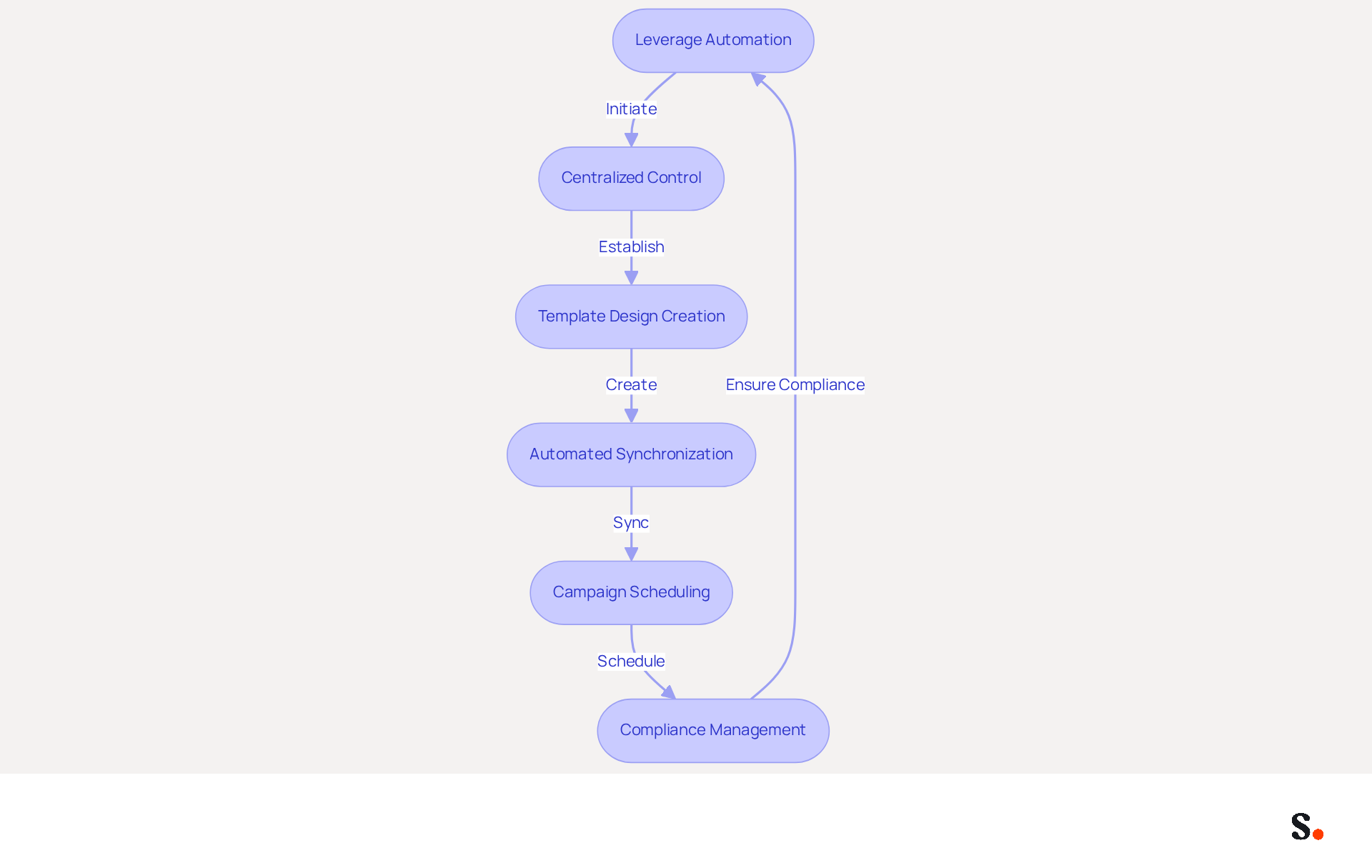 This flowchart illustrates how businesses can automate their branding processes. Each box represents a step in the automation journey, showing how they connect to achieve consistent branding across all communications. This flowchart illustrates how businesses can automate their branding processes. Each box represents a step in the automation journey, showing how they connect to achieve consistent branding across all communications.