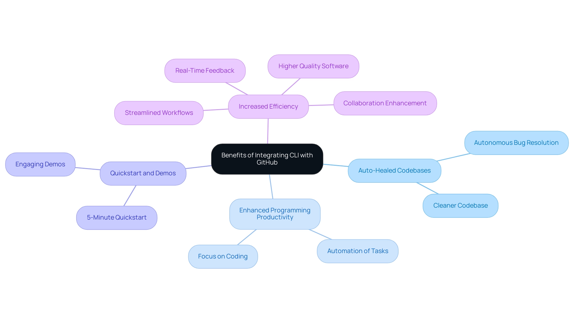 The central node represents the overall benefits, with branches showing individual advantages and details related to each benefit.