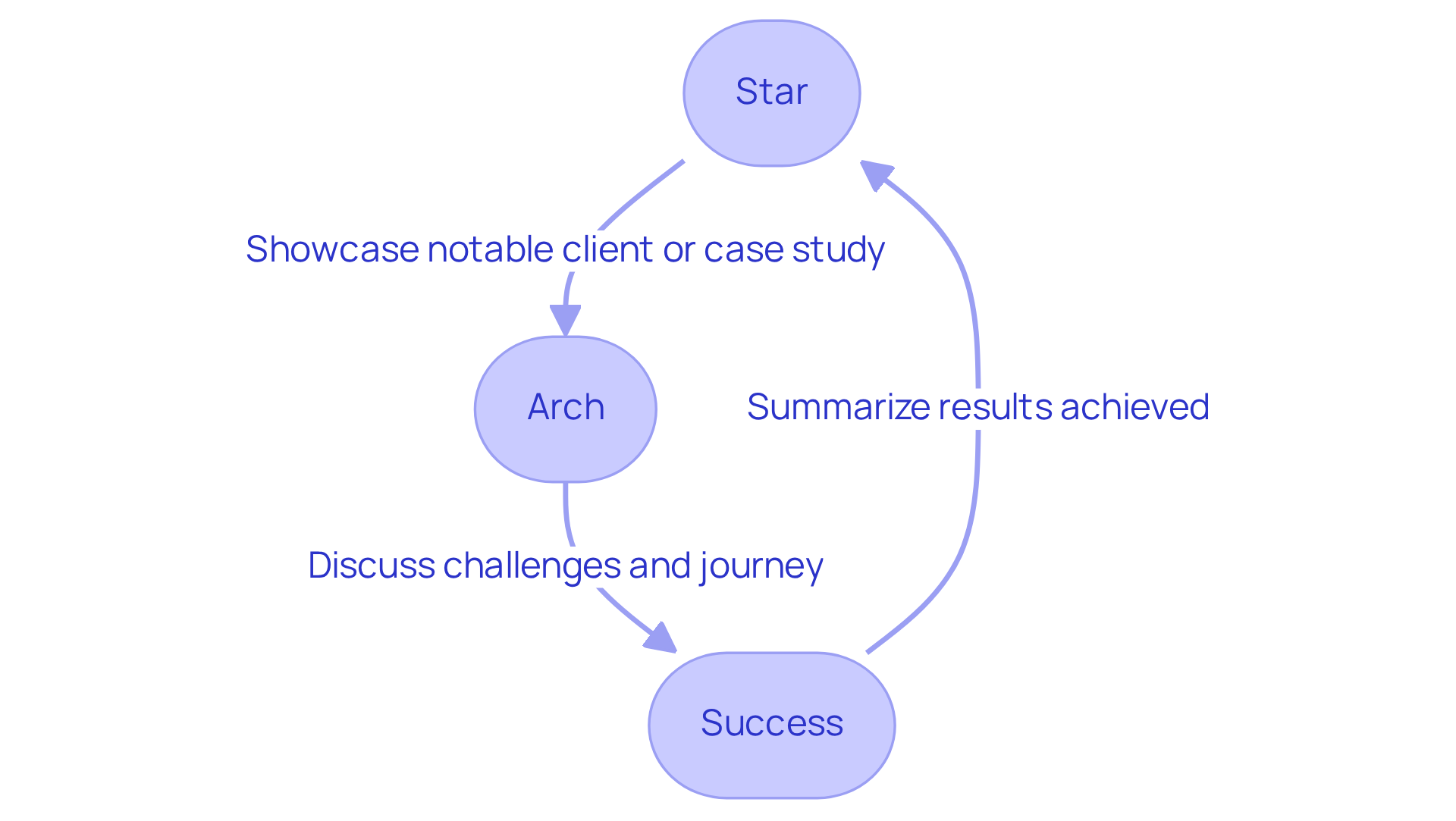 Each box represents a crucial part of the storytelling process — follow the arrows to see how these elements work together to create impactful messaging.
