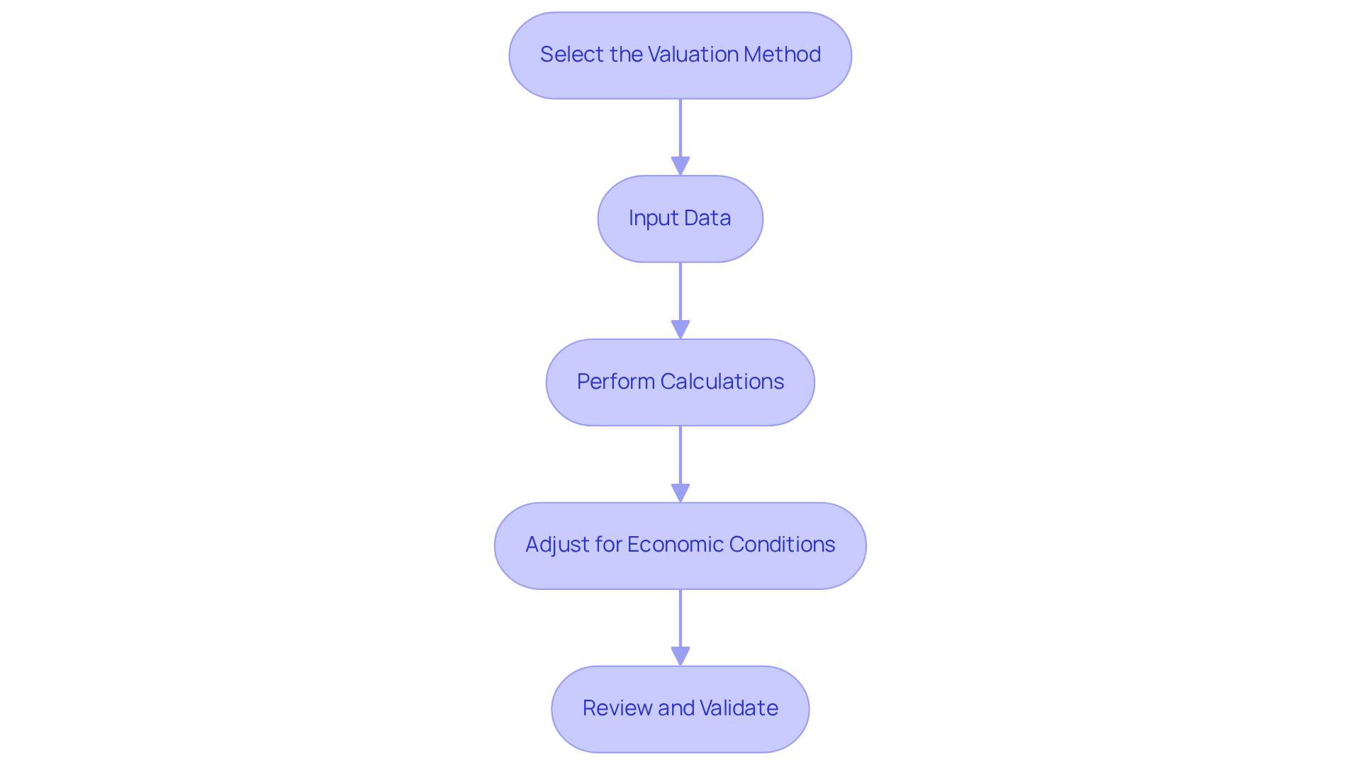 Each box represents a step in the valuation process. Follow the arrows to see how each step leads to the next, ensuring a thorough and accurate valuation.